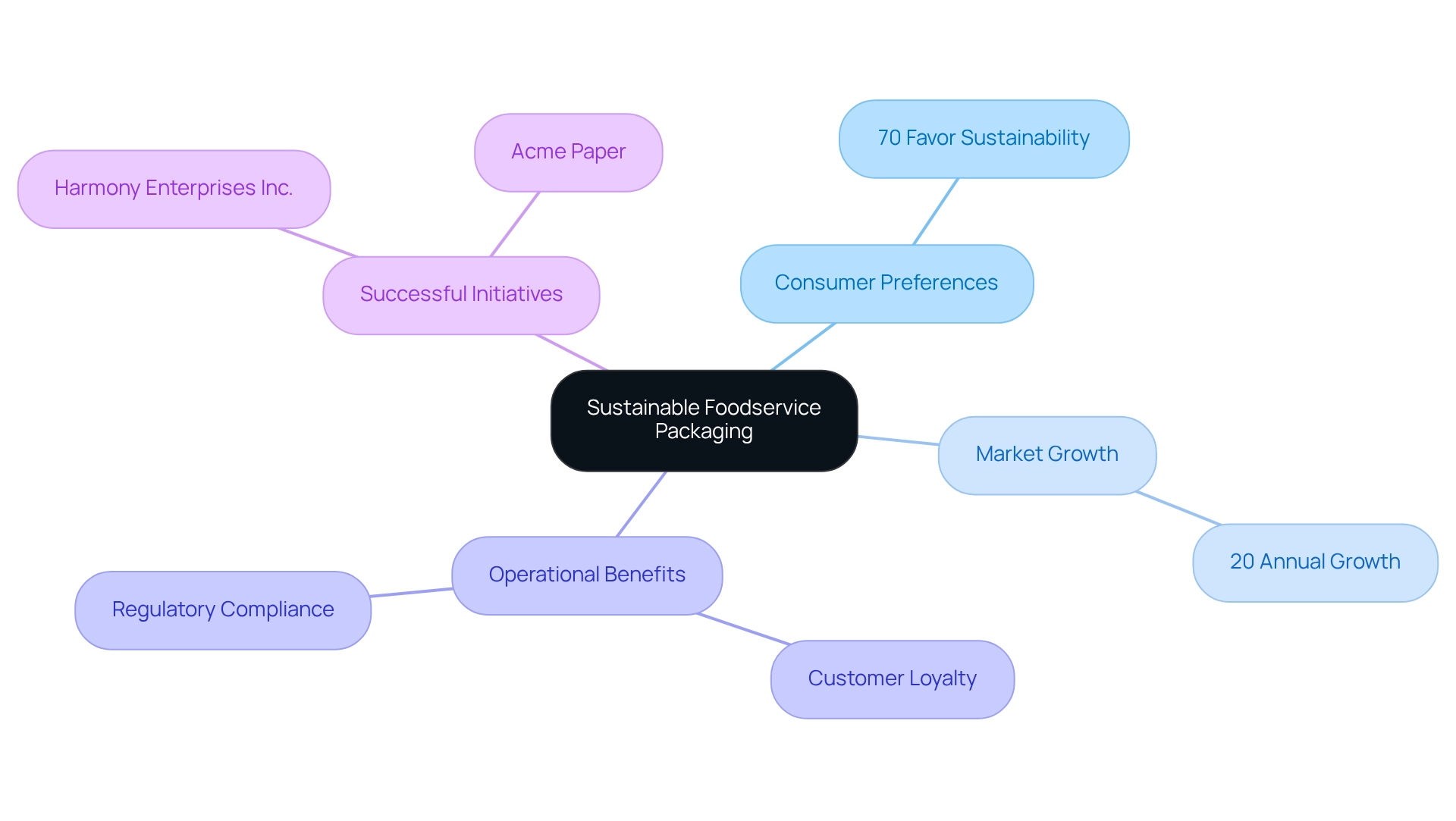 The central node highlights the main theme, while branches represent different aspects of sustainability in foodservice. Each sub-node provides supporting details, helping you see how these concepts are interconnected.