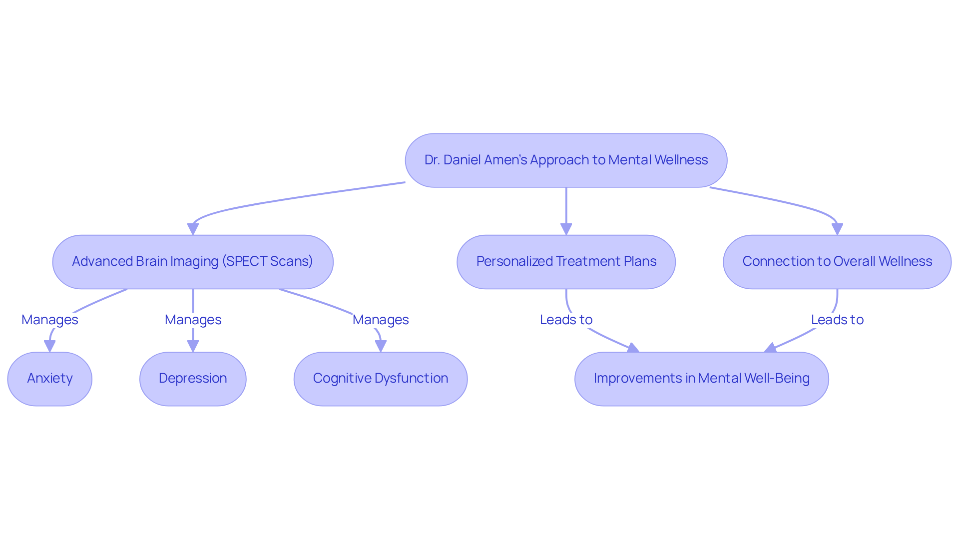This flowchart illustrates the steps in Dr. Amen's approach to mental wellness. Start at the top with his main strategy, then follow the arrows to see how advanced imaging and personalized plans lead to better mental health outcomes.