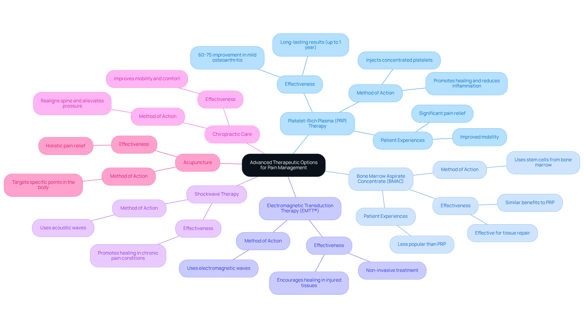 The central node represents the main theme of pain management options. Each branch represents a specific treatment, and the sub-branches provide additional details about the benefits and methods of each therapy.