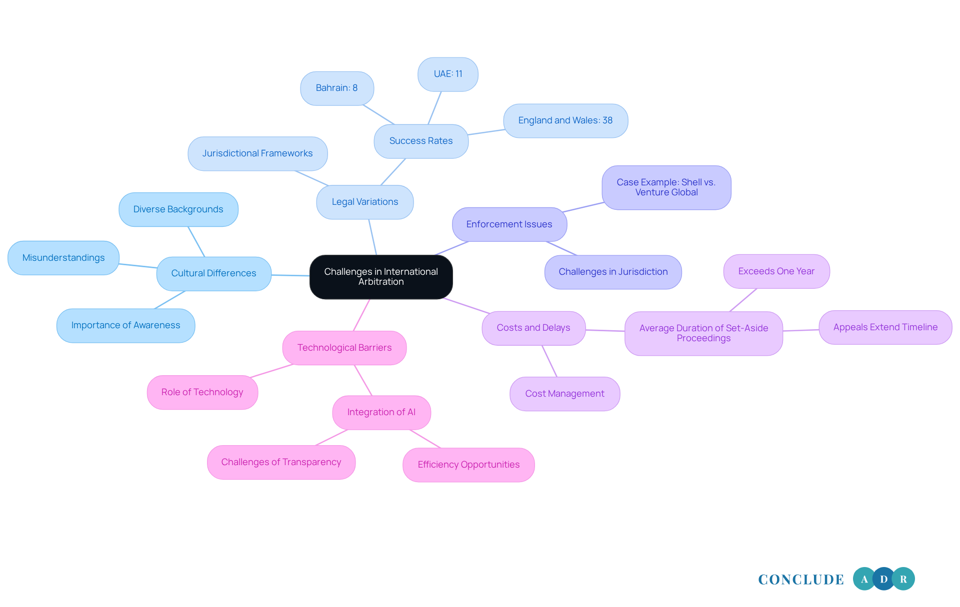 The central node represents the overall theme of challenges in arbitration. Each branch shows a specific challenge, and the sub-branches provide more details or examples related to that challenge. This layout helps you see how each issue connects to the broader topic.