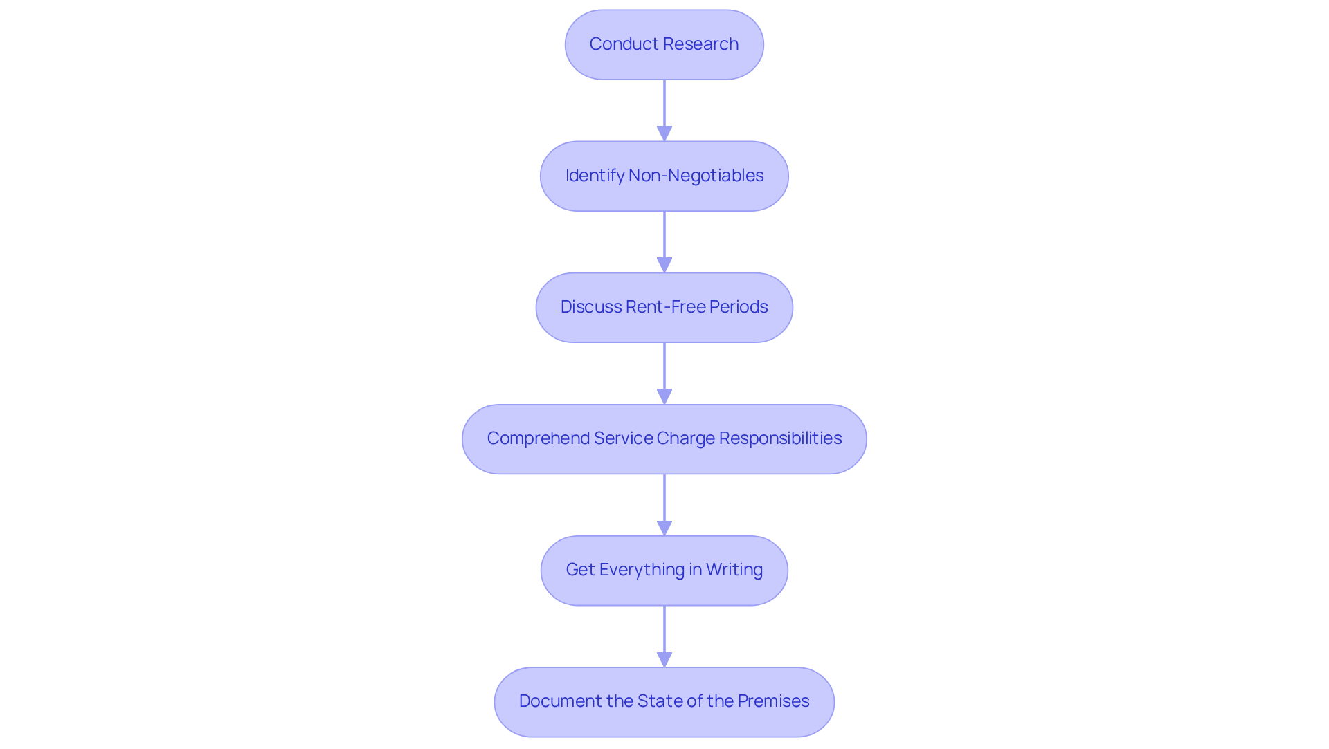 Each box represents a crucial step in the negotiation process. Follow the arrows to see how each step builds on the previous one, guiding you through effective lease negotiations.
