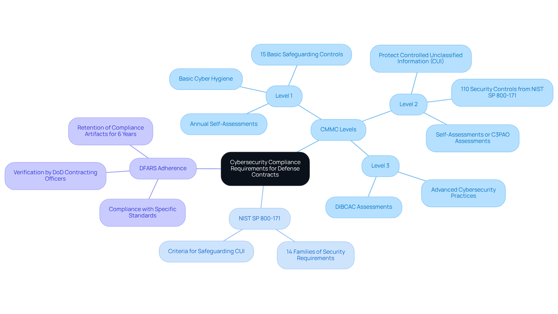 Start at the center with the main topic, then follow the branches to explore each key component and its specific details. This layout helps you see how everything connects in the context of defense contracting. Start at the center with the main topic, then follow the branches to explore each key component and its specific details. This layout helps you see how everything connects in the context of defense contracting.