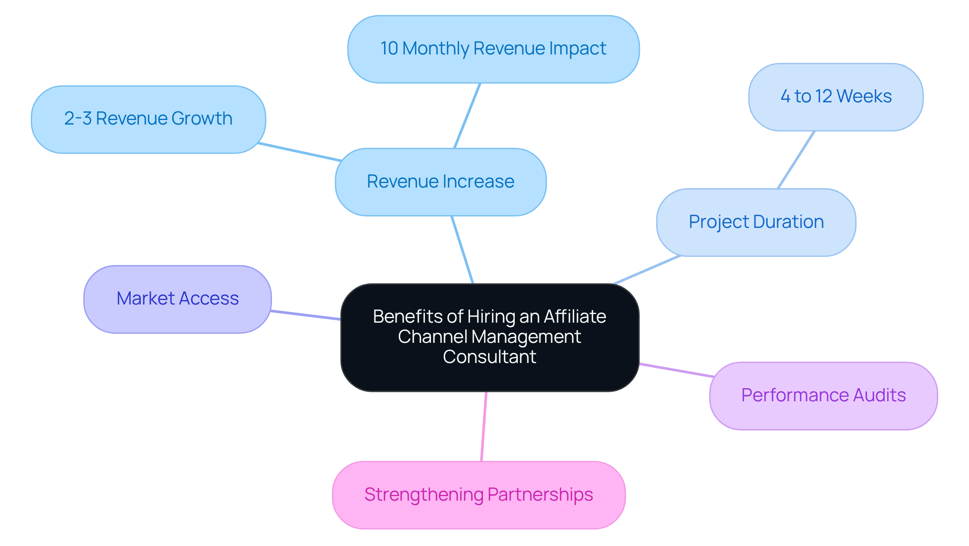 This mindmap shows how hiring an affiliate channel management consultant can benefit ecommerce businesses. Each branch represents a key area of impact, helping you see how they connect to the overall goal of increasing revenue and growth.