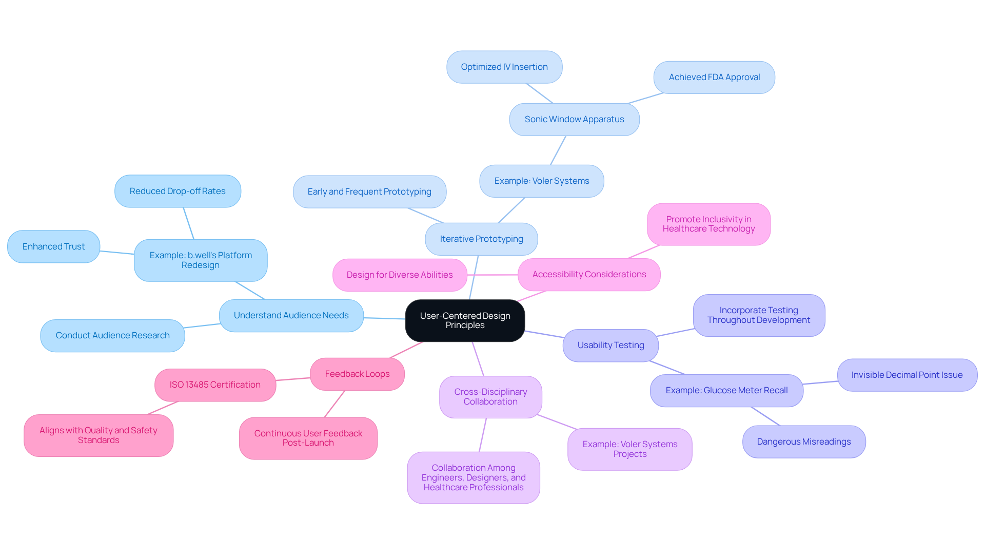 The central node represents the main topic, while each branch shows a key principle of user-centered design. Follow the branches to explore examples and insights related to each principle. The central node represents the main topic, while each branch shows a key principle of user-centered design. Follow the branches to explore examples and insights related to each principle.