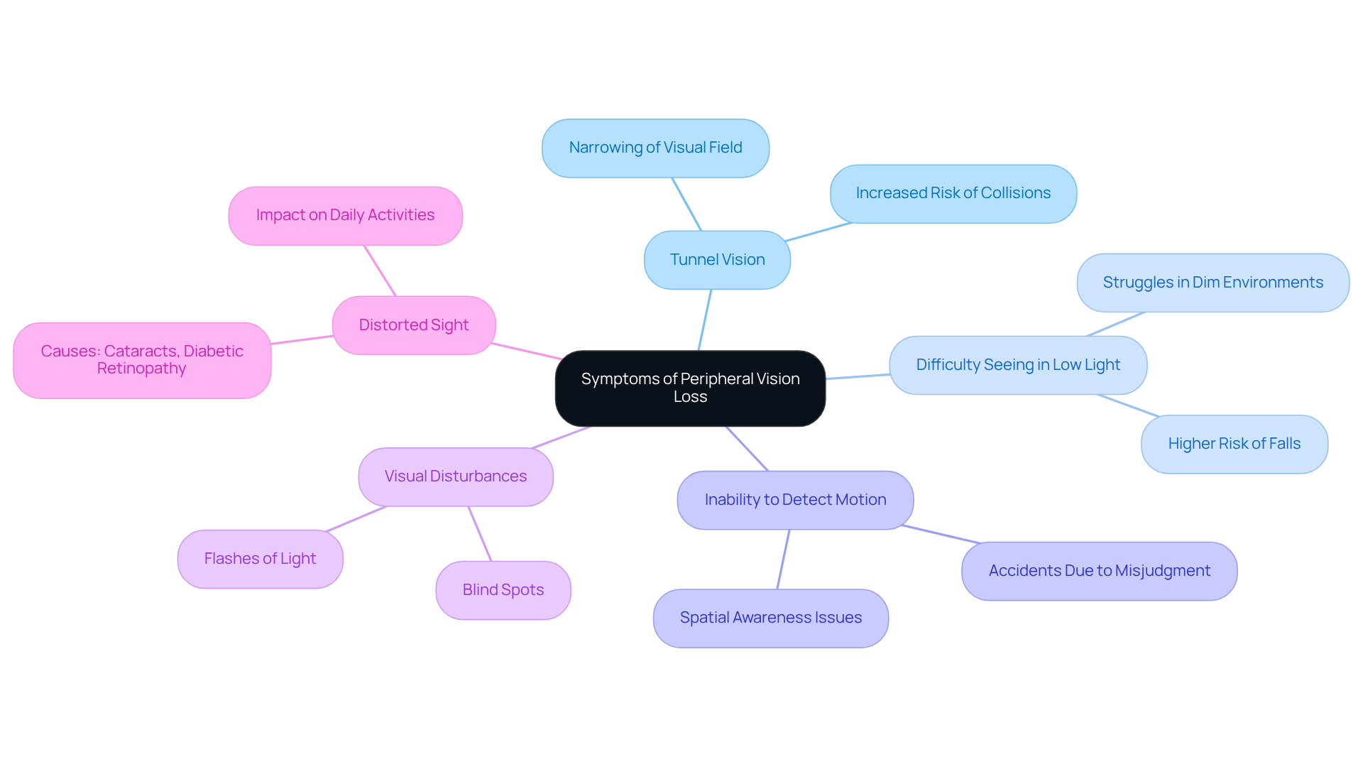 This mindmap starts with the main topic in the center and branches out to show different symptoms of peripheral vision loss. Each branch represents a specific symptom, and you can explore further details by following the sub-branches. It's a great way to visualize how these symptoms relate to each other and their impact on daily life. This mindmap starts with the main topic in the center and branches out to show different symptoms of peripheral vision loss. Each branch represents a specific symptom, and you can explore further details by following the sub-branches. It's a great way to visualize how these symptoms relate to each other and their impact on daily life.