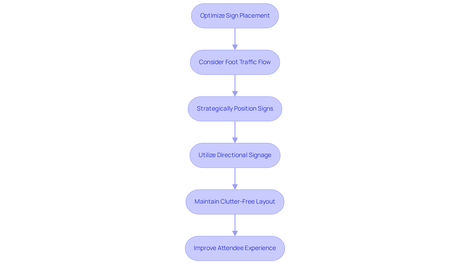 Follow the arrows to see how each step contributes to better sign placement and layout, ultimately improving attendee experience and engagement.