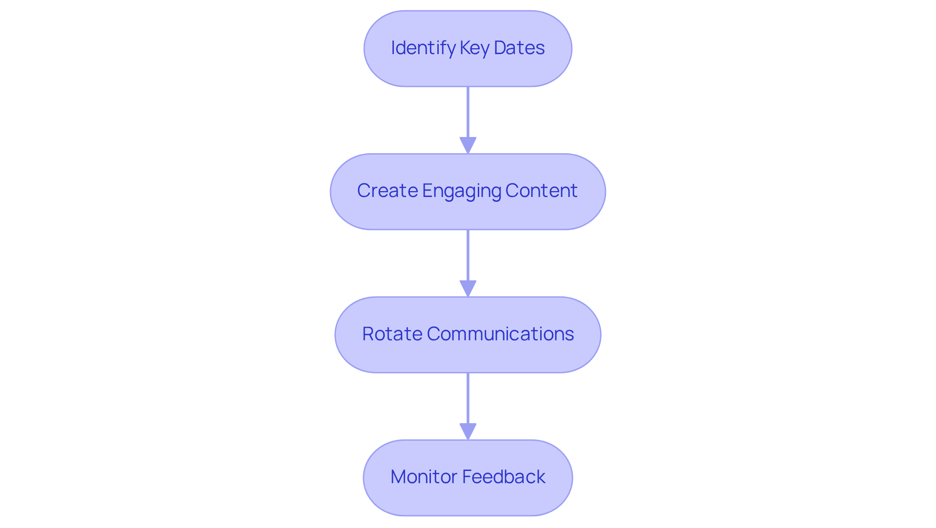 Each box represents a step in the process — follow the arrows to see how to keep your communications fresh and engaging for guests. Each box represents a step in the process — follow the arrows to see how to keep your communications fresh and engaging for guests.