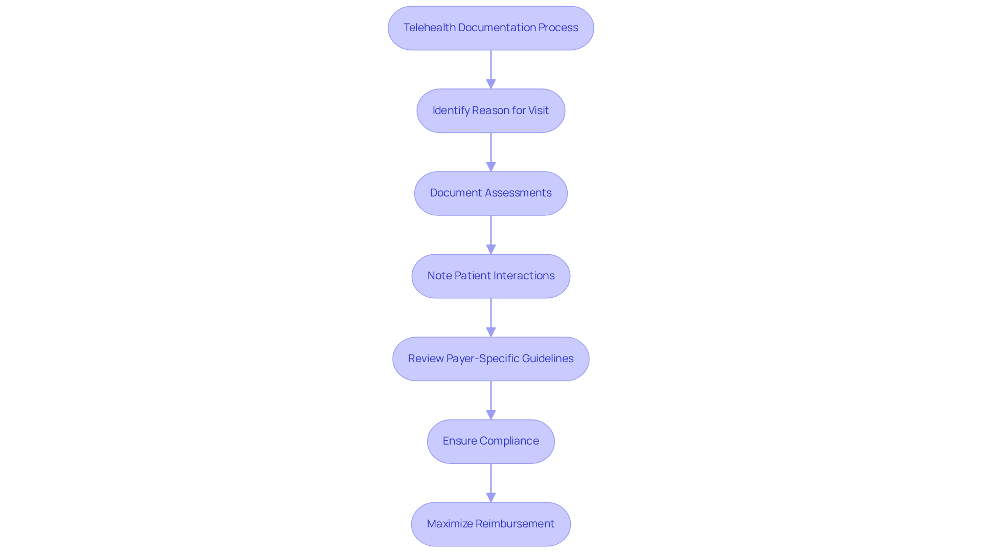 Follow the boxes from top to bottom to see the steps involved in documenting a telehealth appointment. Each step builds on the previous one, leading to better compliance and reimbursement outcomes. Follow the boxes from top to bottom to see the steps involved in documenting a telehealth appointment. Each step builds on the previous one, leading to better compliance and reimbursement outcomes.