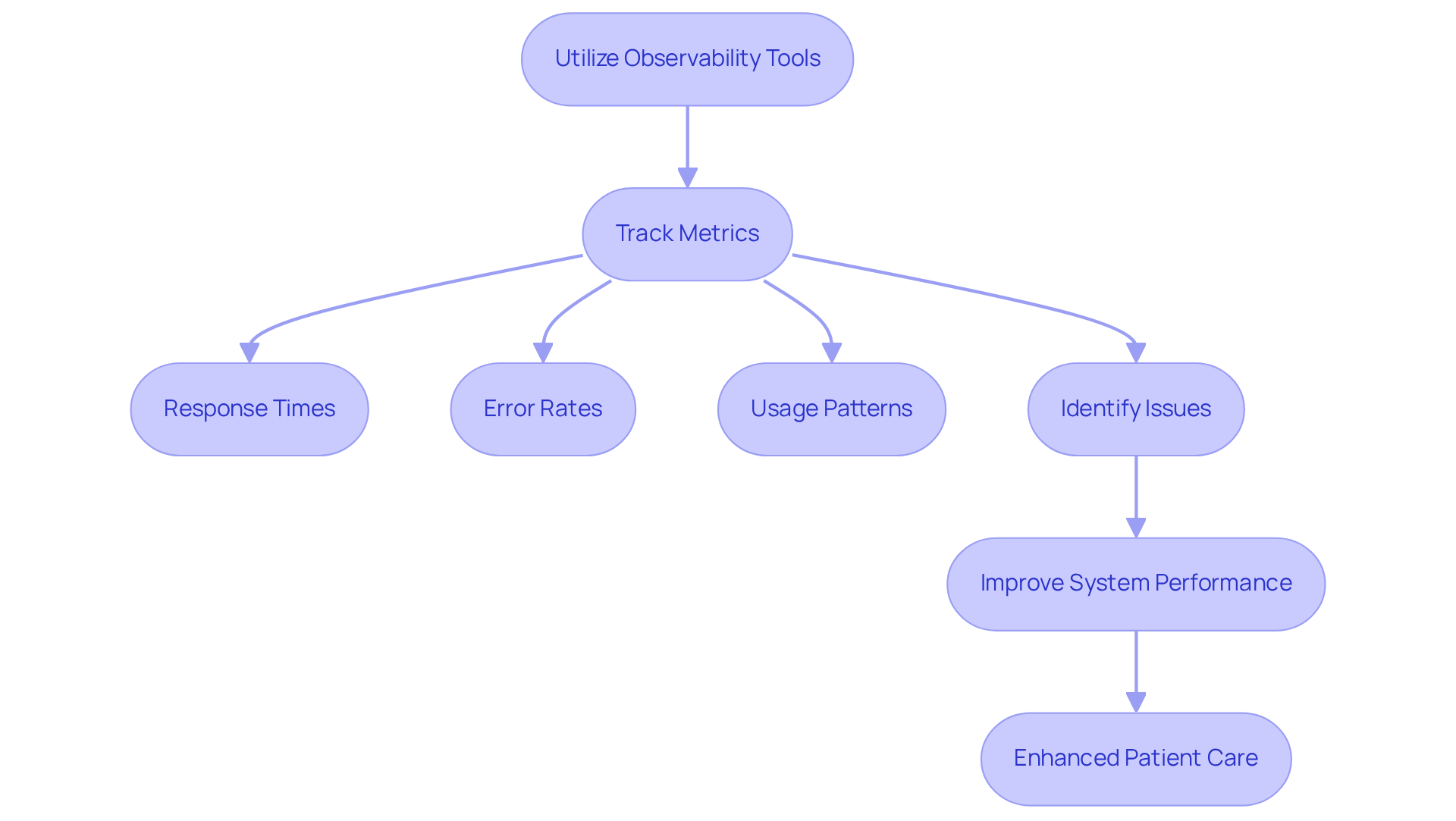 This flowchart shows how observability tools help monitor LLM performance. Each step leads to the next, ultimately improving patient care through better system management.