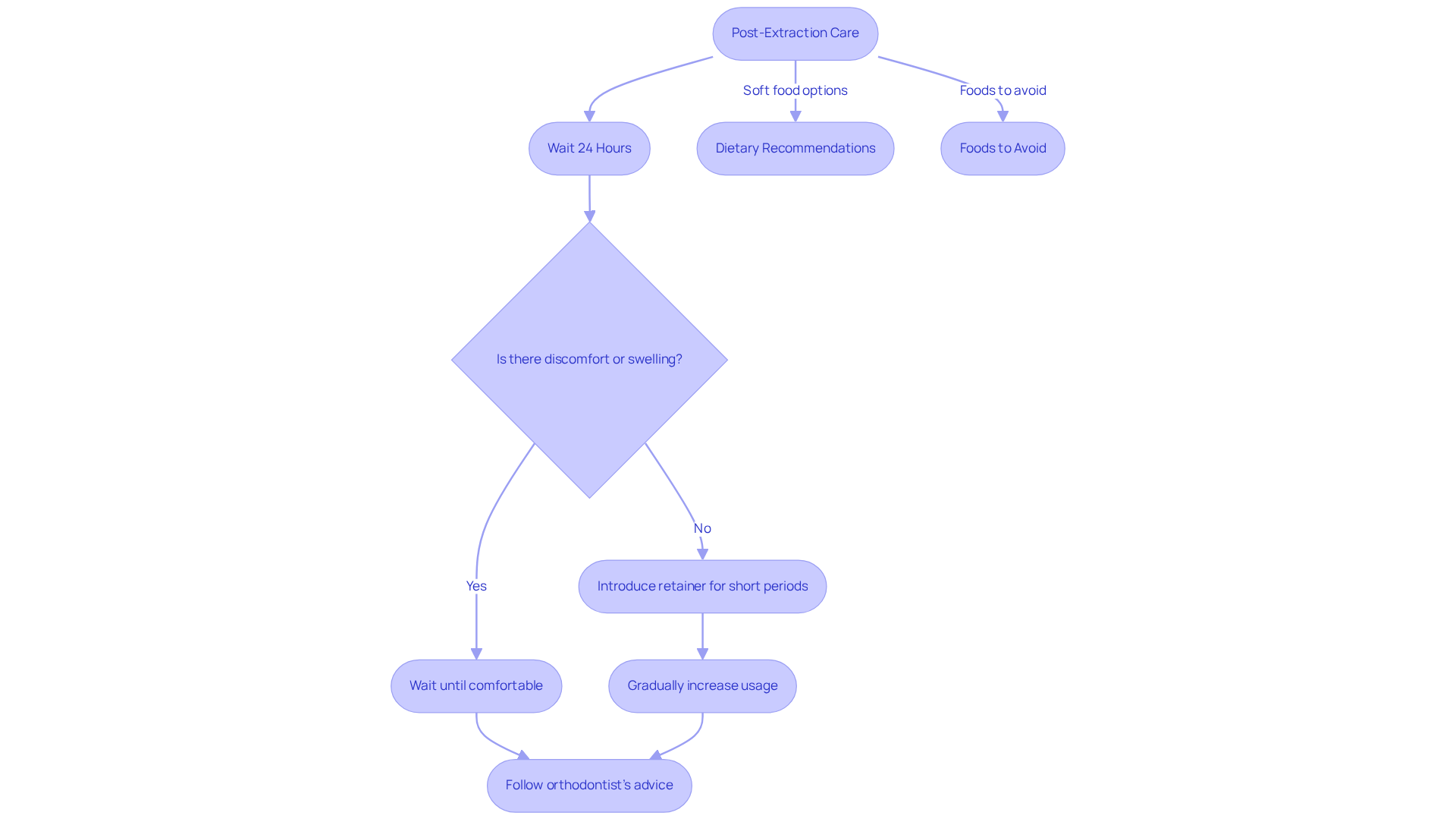 This flowchart guides you through the steps to help your child recover after a tooth extraction. Start at the top and follow the arrows to see what to do next, including when to introduce the retainer and what foods to eat or avoid. This flowchart guides you through the steps to help your child recover after a tooth extraction. Start at the top and follow the arrows to see what to do next, including when to introduce the retainer and what foods to eat or avoid.