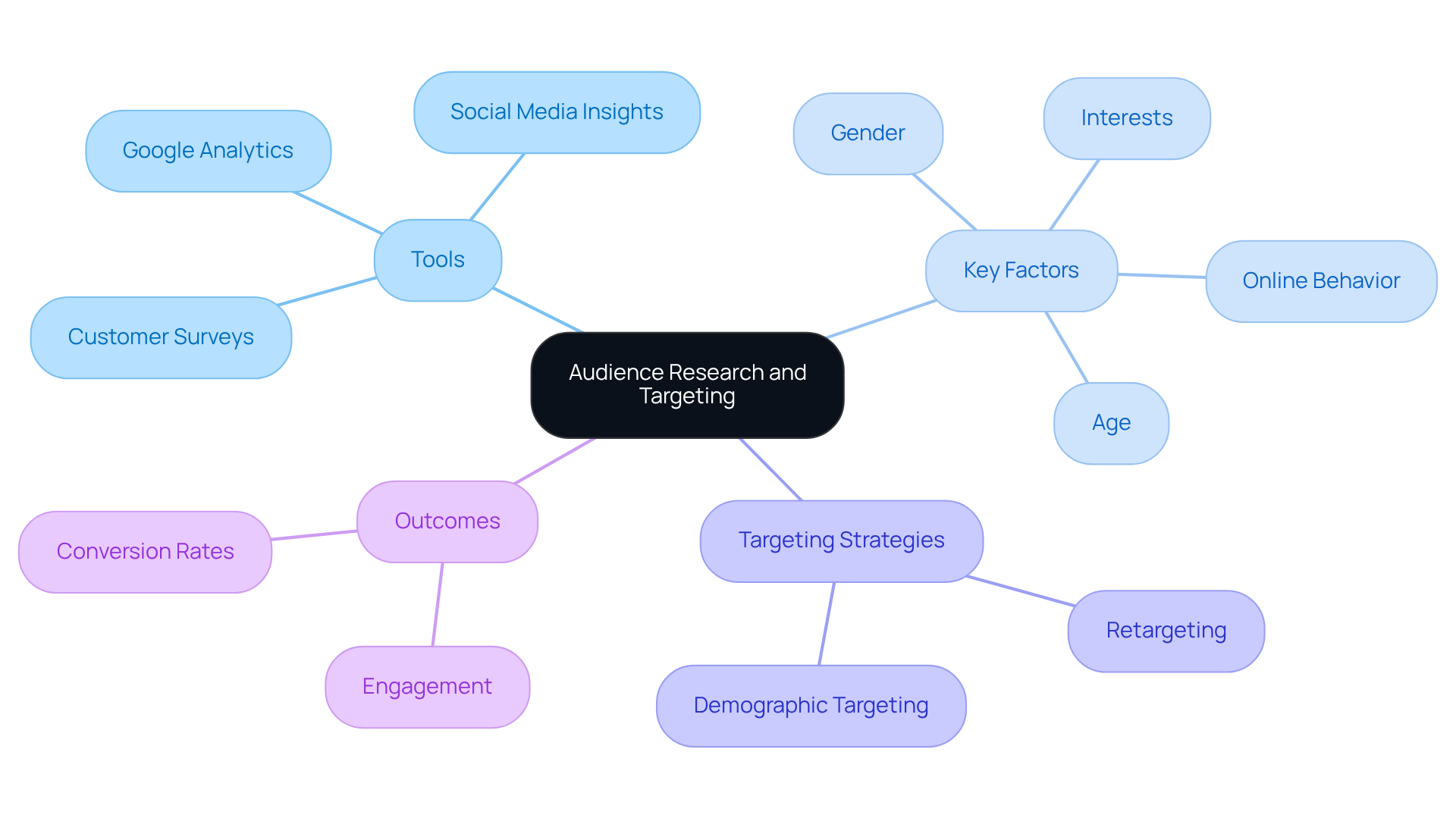 The central node represents the main topic, while branches show different aspects of audience research and targeting. Each color-coded branch helps you see how tools, factors, strategies, and outcomes are interconnected.
