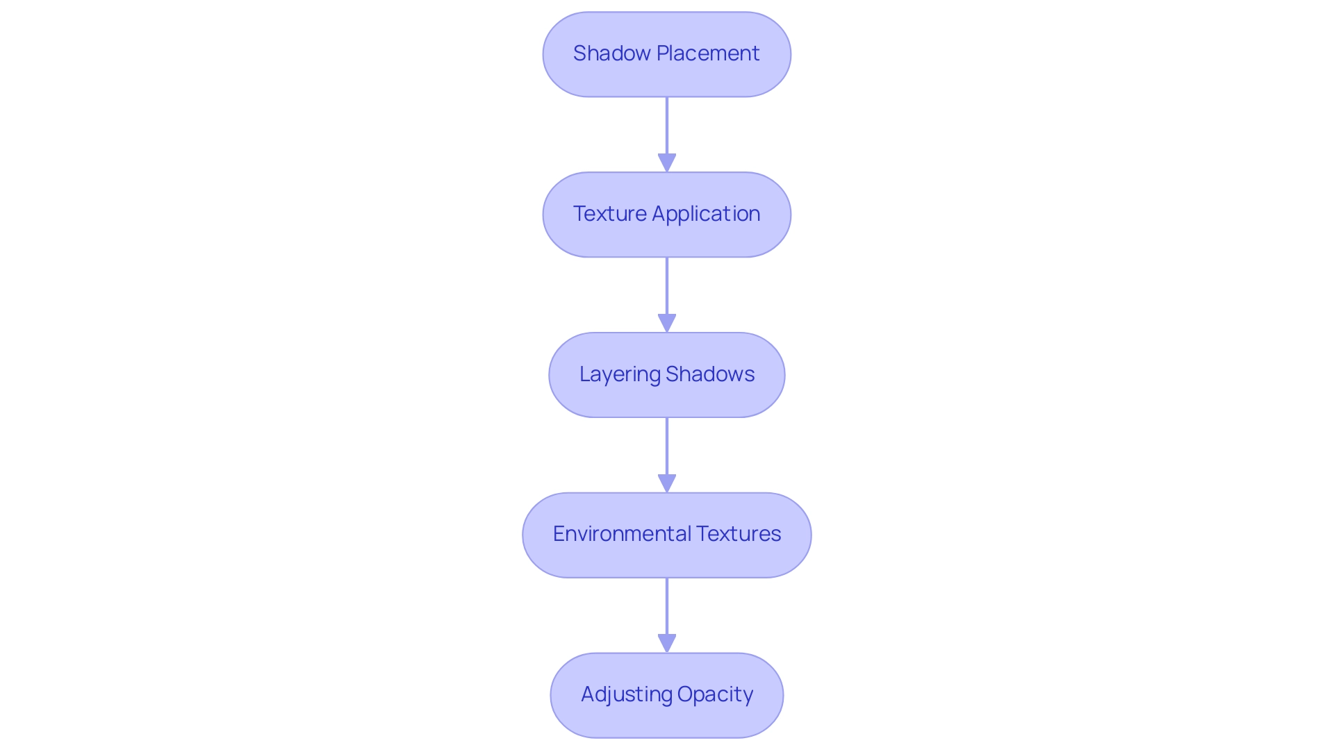 Each box represents a technique in the rendering process, with arrows indicating the order in which they should be applied for optimal results.