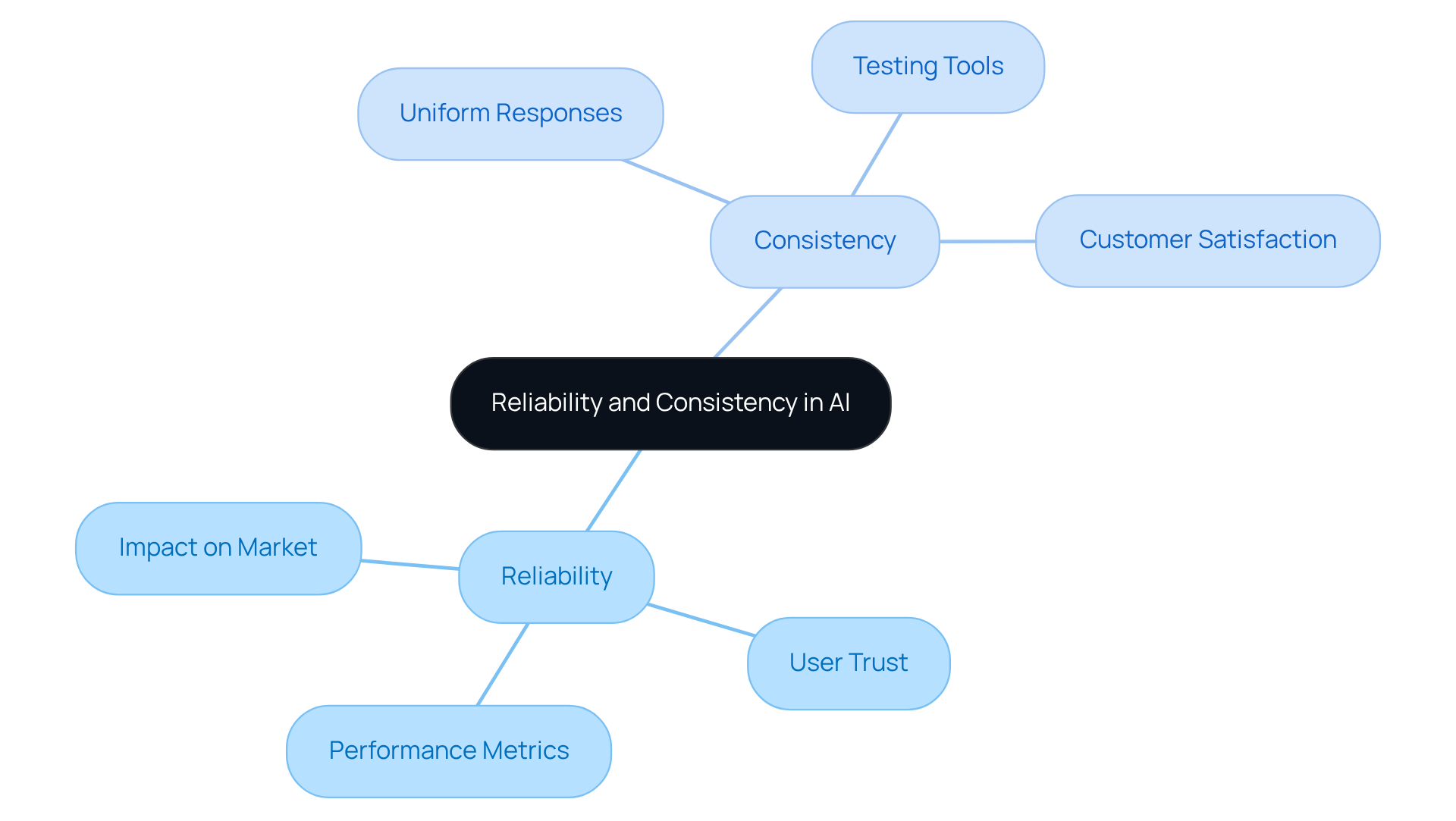This mindmap illustrates how reliability and consistency are foundational to building trust in AI systems. Each branch represents a key aspect, showing how they relate to user experiences and the importance of effective testing. This mindmap illustrates how reliability and consistency are foundational to building trust in AI systems. Each branch represents a key aspect, showing how they relate to user experiences and the importance of effective testing.