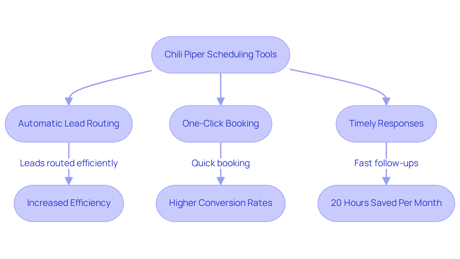 This flowchart illustrates how Chili Piper's features work together to enhance scheduling efficiency and boost sales productivity. Follow the arrows to see how each step leads to important outcomes for sales teams.