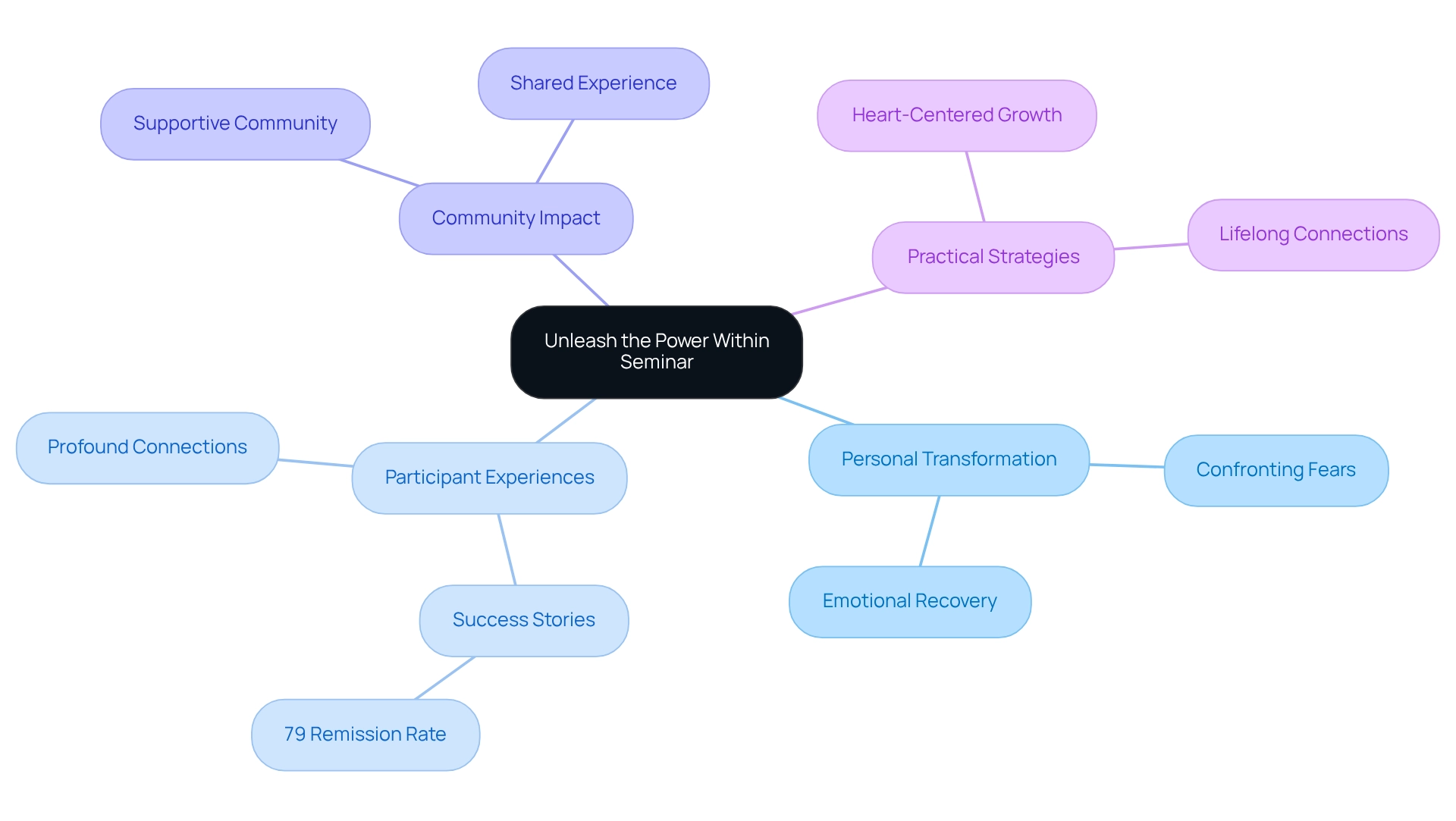 The central node represents the seminar, with branches showing key themes and experiences of participants. Each color-coded branch highlights a different aspect of the seminar's impact on personal development.