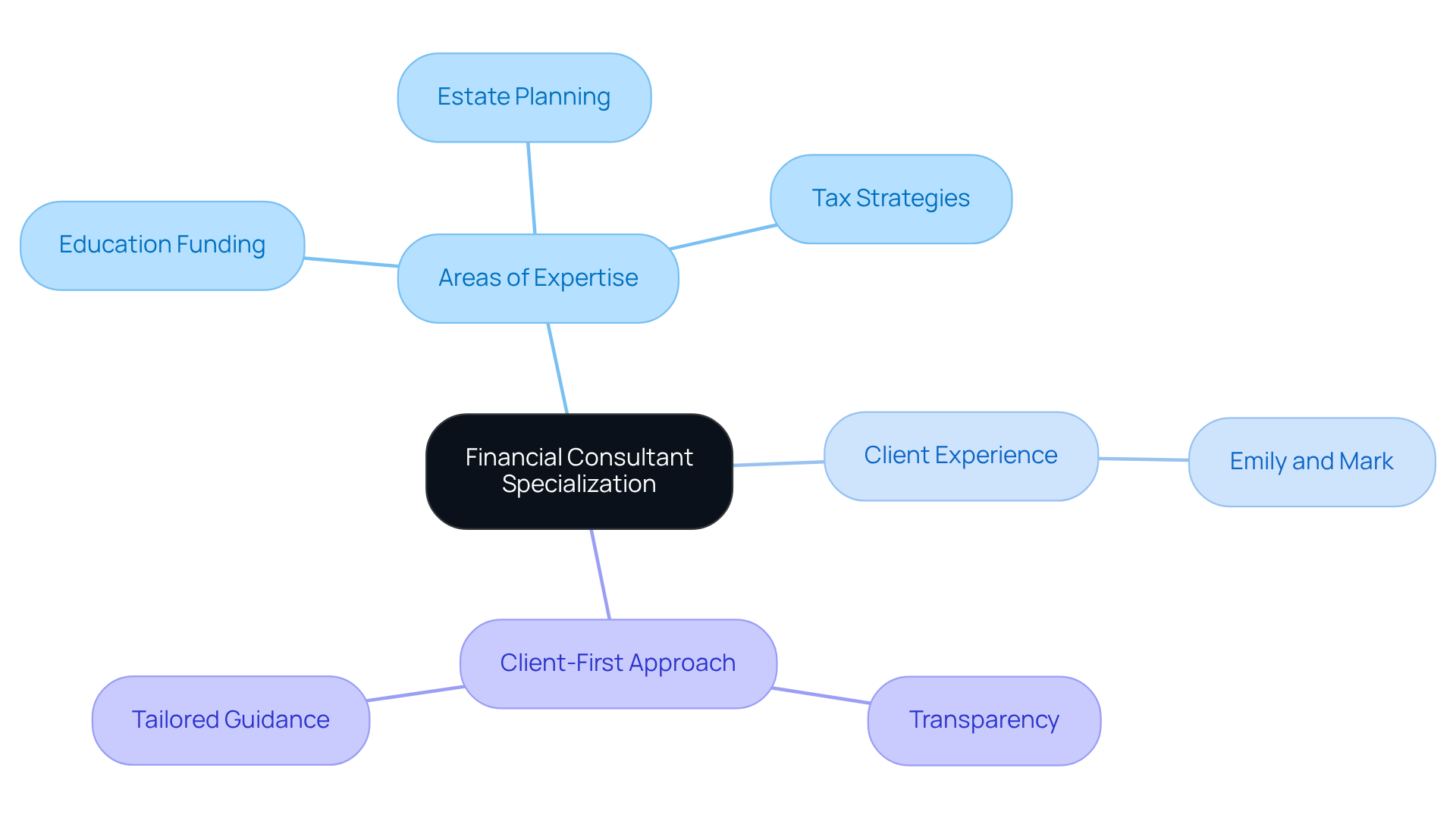 The center represents the main idea of financial consultant specialization, while the branches illustrate areas of expertise and client experiences, helping you see how each component connects to the overall theme. The center represents the main idea of financial consultant specialization, while the branches illustrate areas of expertise and client experiences, helping you see how each component connects to the overall theme.