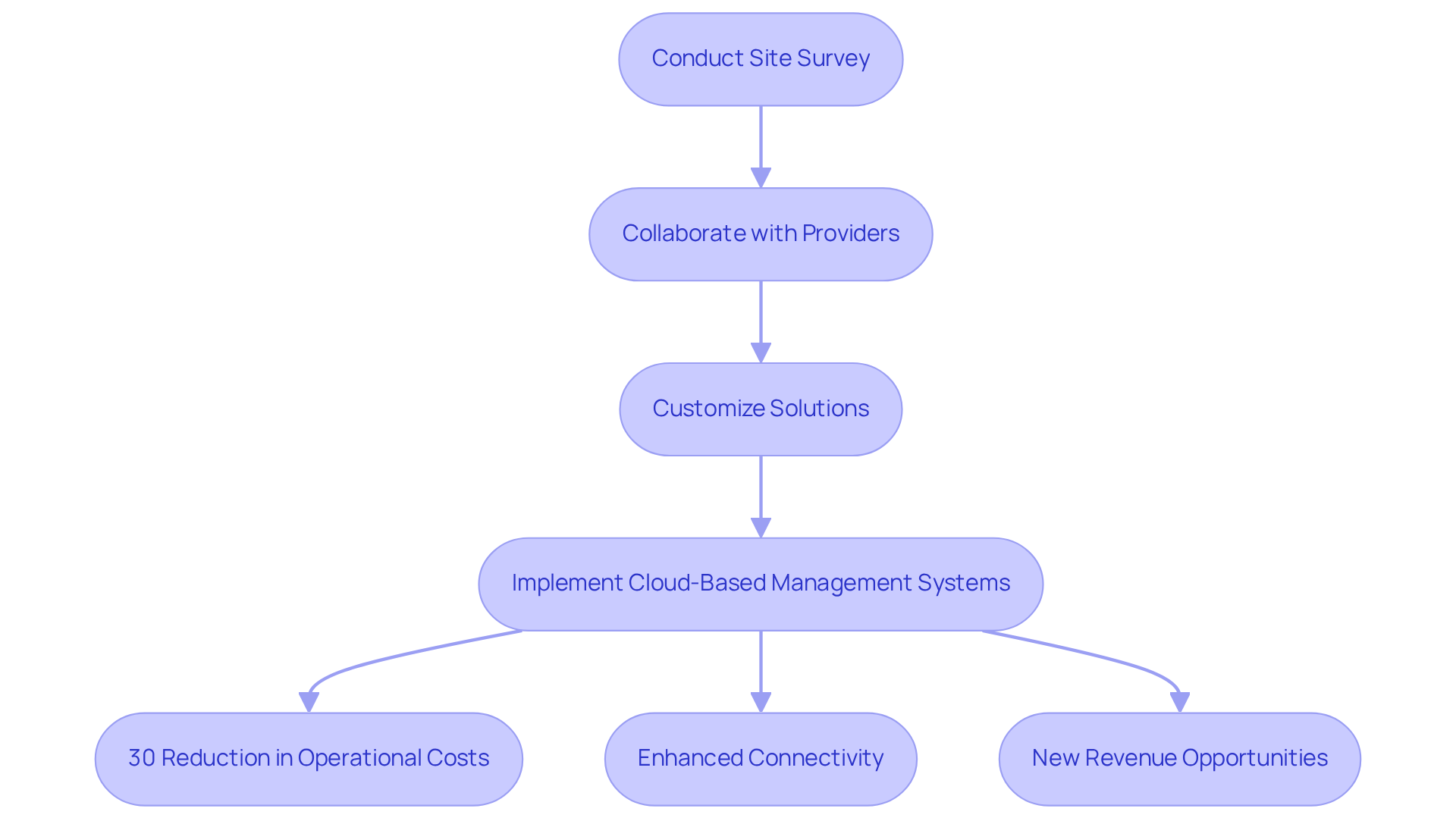 Follow the arrows to see how each step leads to the next in optimizing wireless networks. The final outcomes show the benefits of implementing cloud-based management systems.