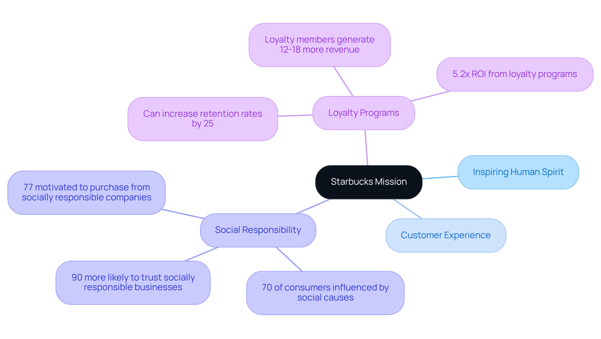 The central node represents Starbucks' mission, while the branches show how this mission connects to customer experience, social responsibility, and loyalty. Each statistic or insight under the branches illustrates the importance of these themes in fostering customer loyalty and community involvement.