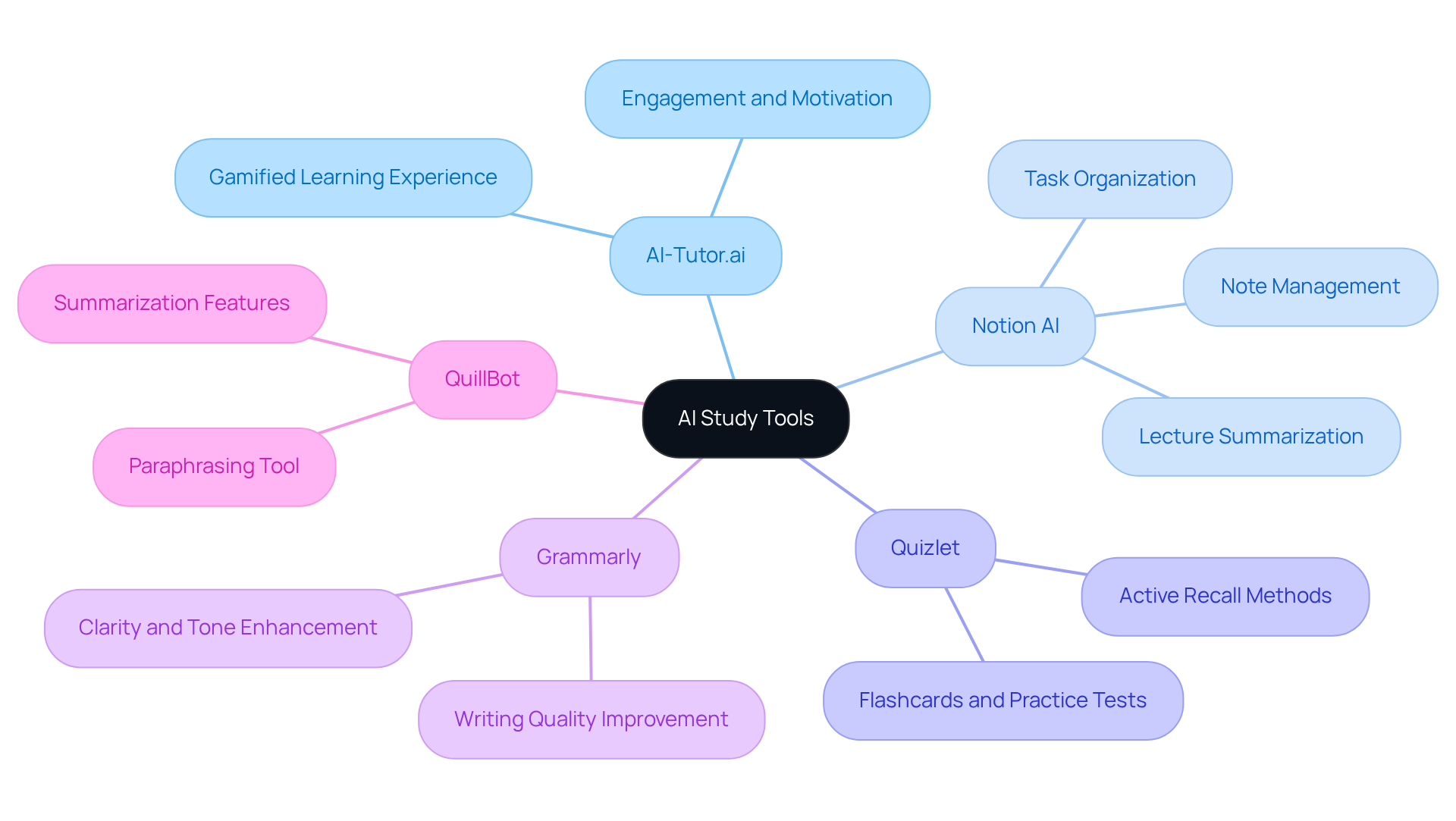 The central node represents the overall theme of AI study tools. Each branch shows a specific tool, and the sub-branches detail what makes each tool unique and beneficial for different learning styles.