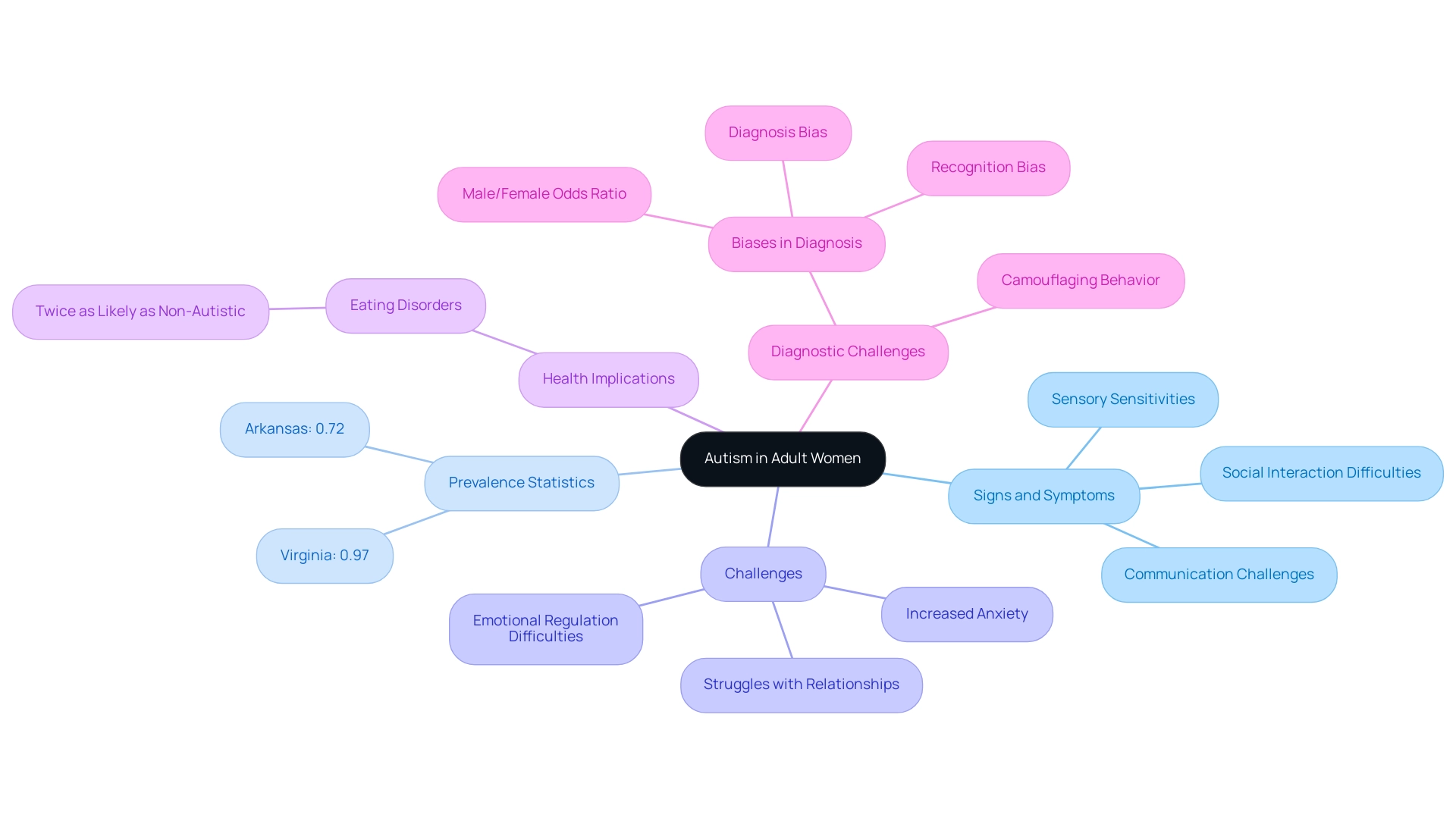 The central node represents autism in adult women, with branches indicating symptoms, prevalence statistics, challenges, and health implications, each color-coded for clarity.