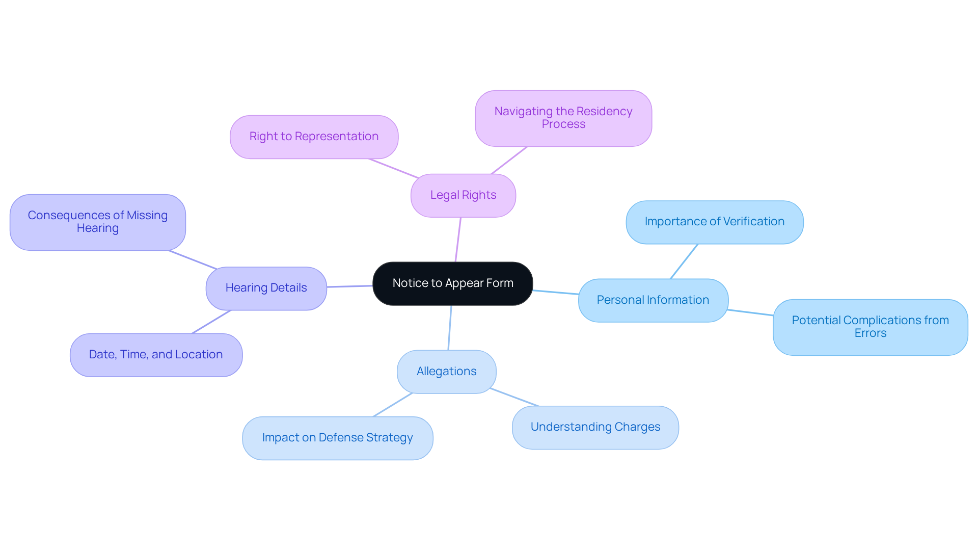 The central node represents the NTA form, and each branch shows a key component. Follow the branches to see important details about each part, helping you understand how they relate to your immigration case.