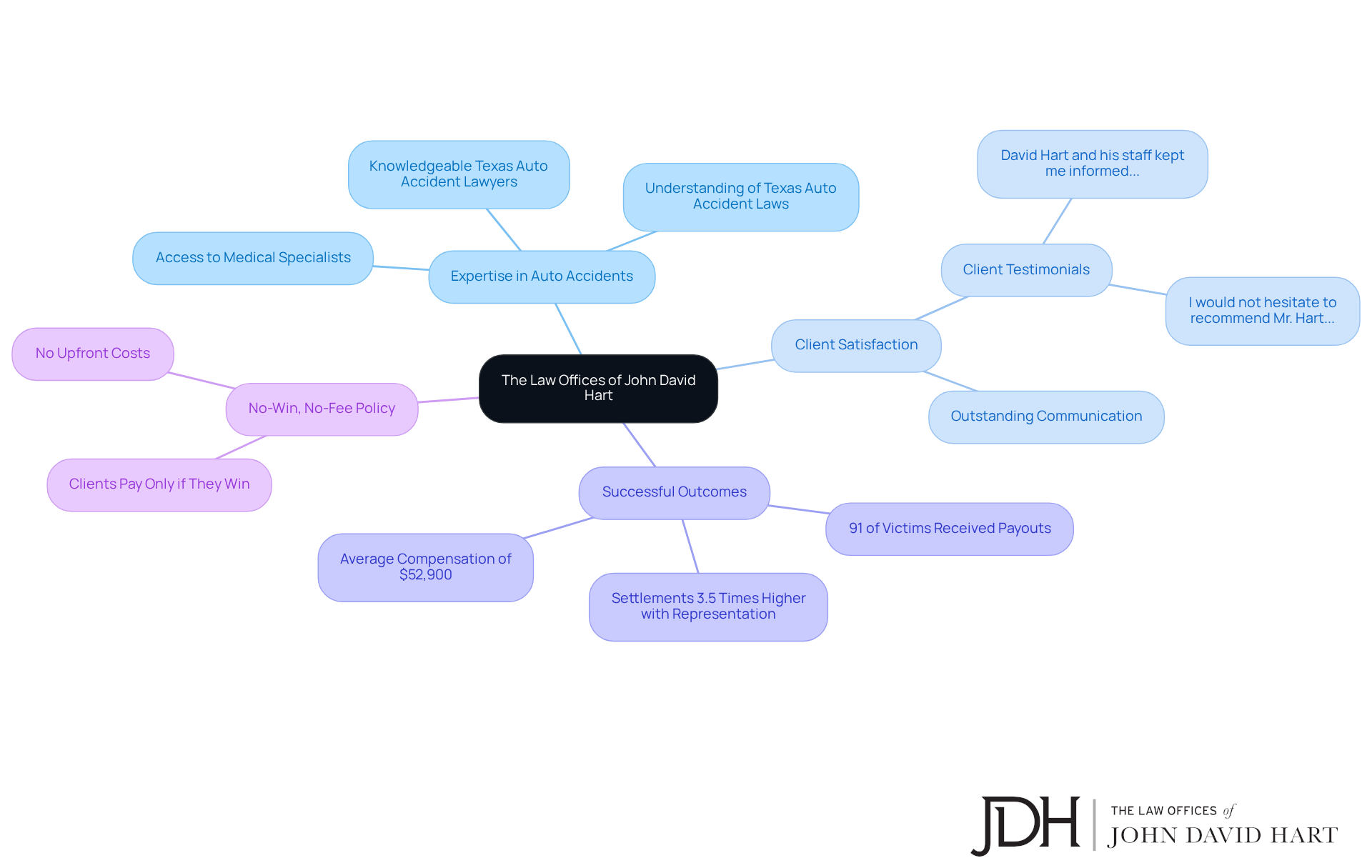 The central node represents the law firm, while branches show key aspects of their services and client experiences. Follow the branches to understand how each element contributes to their overall commitment to auto accident victims. The central node represents the law firm, while branches show key aspects of their services and client experiences. Follow the branches to understand how each element contributes to their overall commitment to auto accident victims.