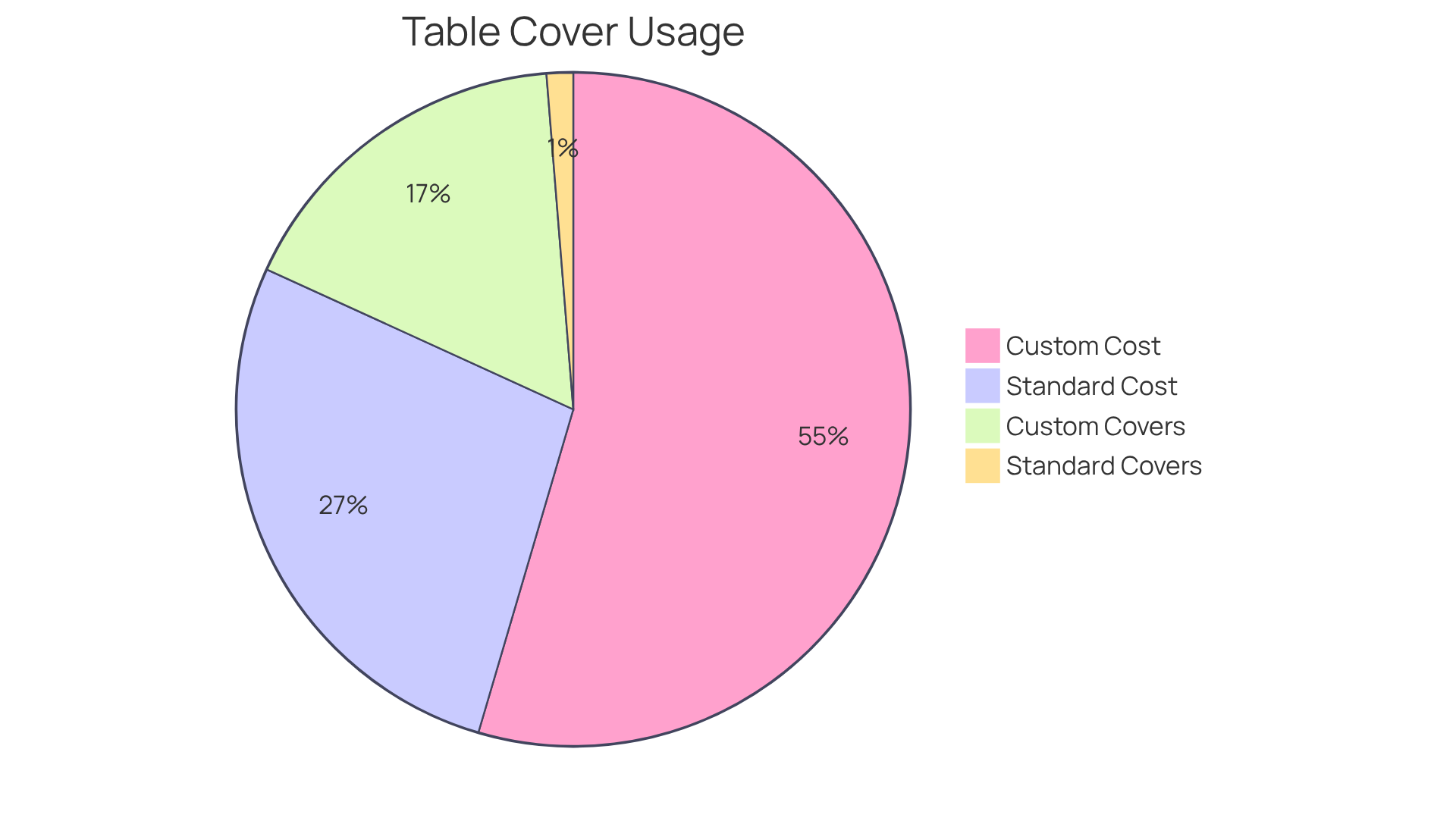 The larger slice shows the majority of vendors using custom table covers, highlighting their popularity. The smaller slice represents those who opt for standard covers. The cost comparison helps illustrate the investment needed for custom solutions versus standard options. The larger slice shows the majority of vendors using custom table covers, highlighting their popularity. The smaller slice represents those who opt for standard covers. The cost comparison helps illustrate the investment needed for custom solutions versus standard options.
