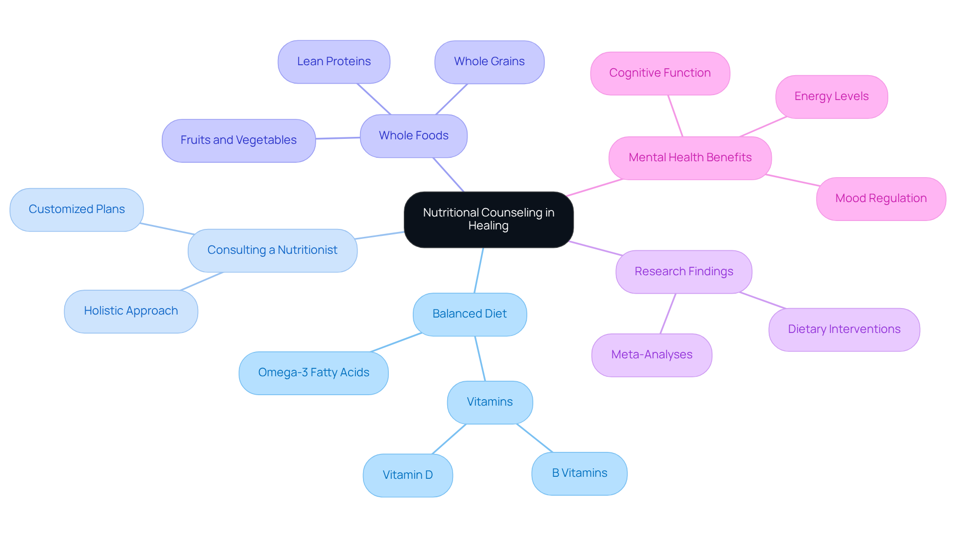 Start at the center with the concept of nutritional counseling, then explore how it connects to various aspects of diet and mental health. Each branch represents a key idea, showing how they contribute to overall well-being.