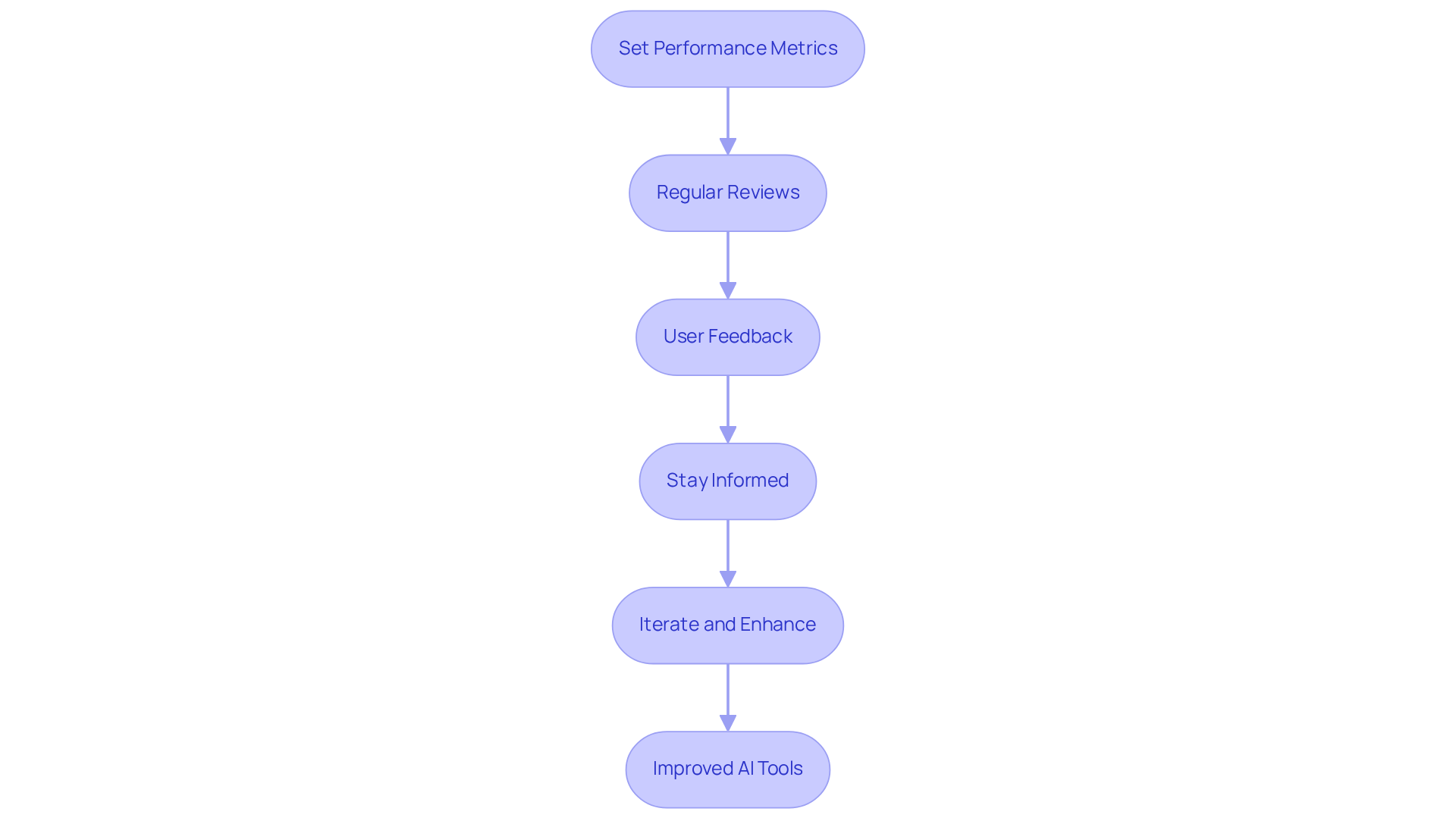 Each box represents a step in the process of improving AI tools. Follow the arrows to see how each step builds on the previous one, leading to better outcomes in construction projects.