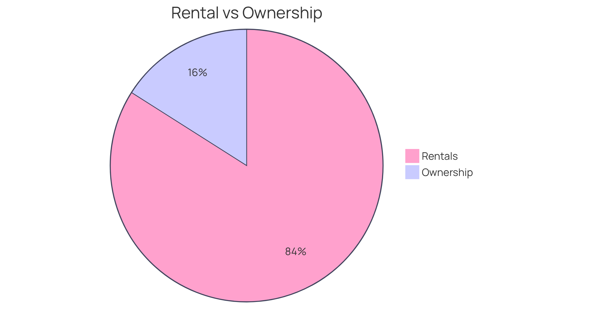 The blue slice shows the majority of firms that prefer renting equipment, while the orange slice represents those that own. The savings range indicates how much companies can save by renting instead of owning.
