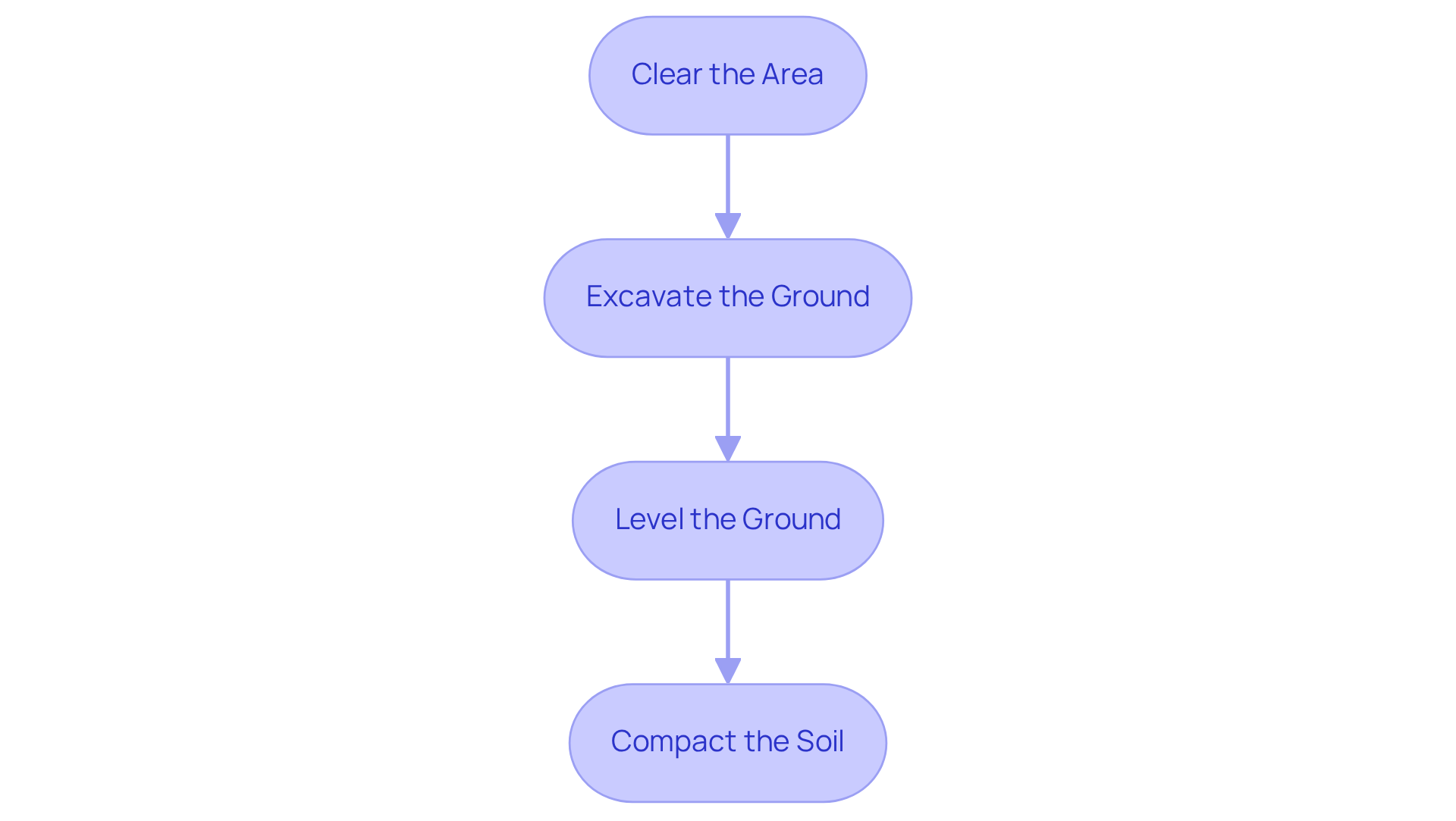 Each box represents a step in the preparation process - follow the arrows to see how to move from one step to the next for a successful turf installation.