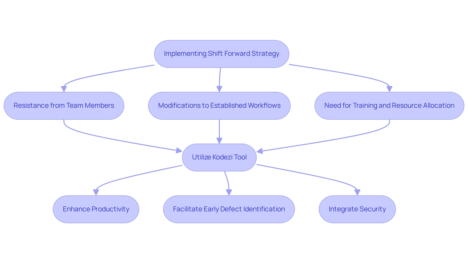 Each box represents a challenge or action in the implementation process, with arrows indicating the flow from challenges to solutions.