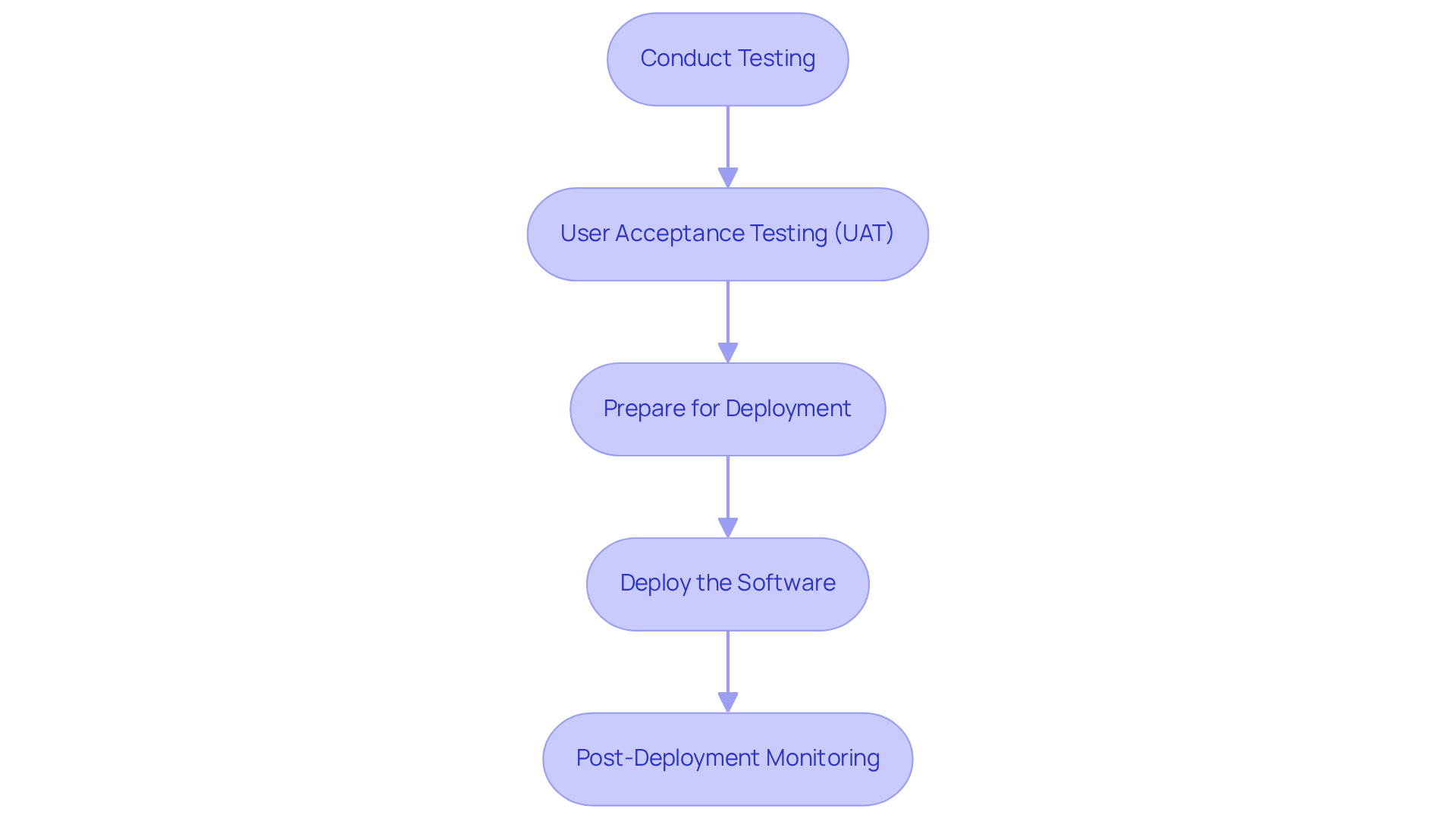 Each box represents a step in the software testing and deployment process. Follow the arrows to see how each step leads to the next, ensuring a smooth transition from testing to deployment. Each box represents a step in the software testing and deployment process. Follow the arrows to see how each step leads to the next, ensuring a smooth transition from testing to deployment.