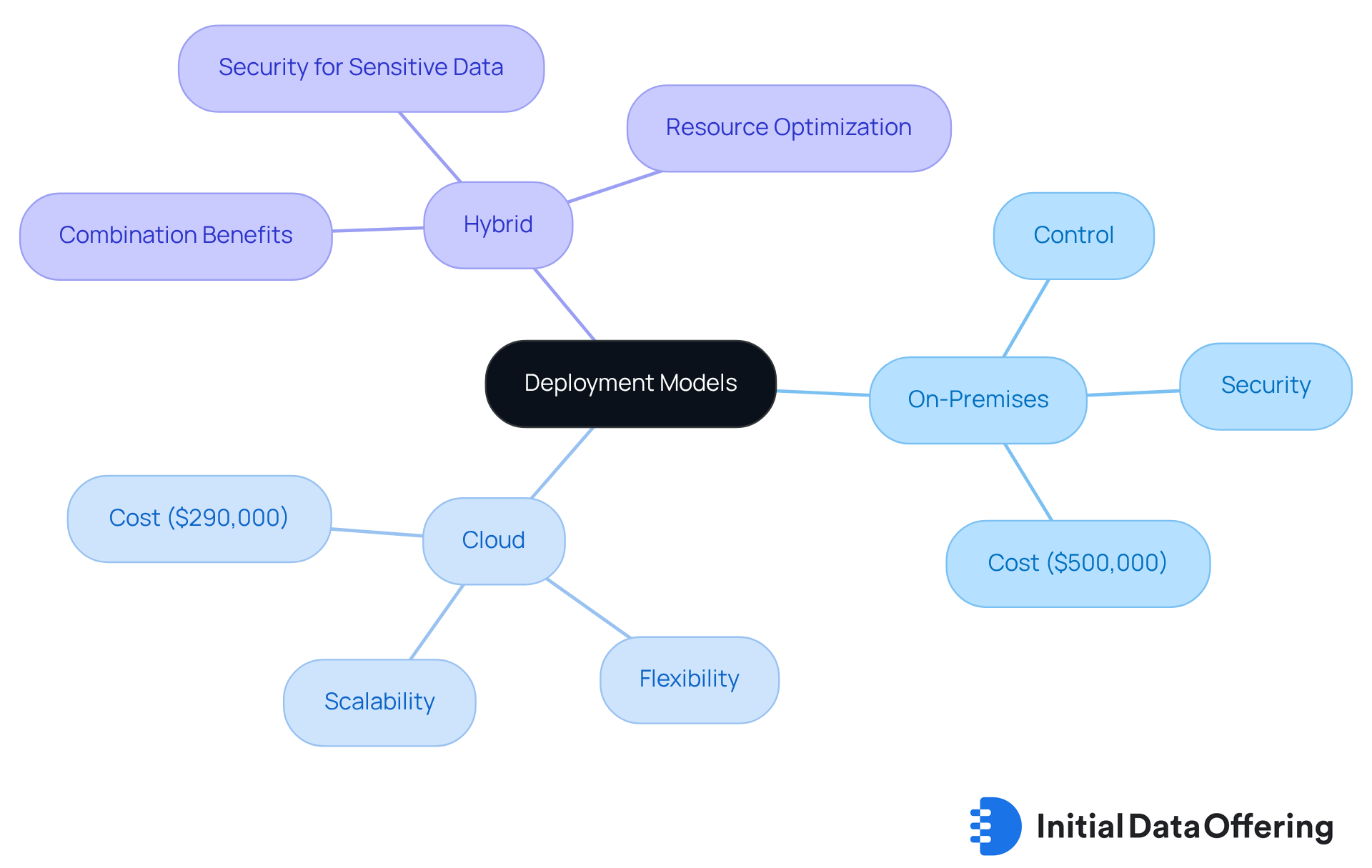 The central node represents the overall topic of deployment models. Each branch shows a different model with its key features and costs, helping you compare options easily.