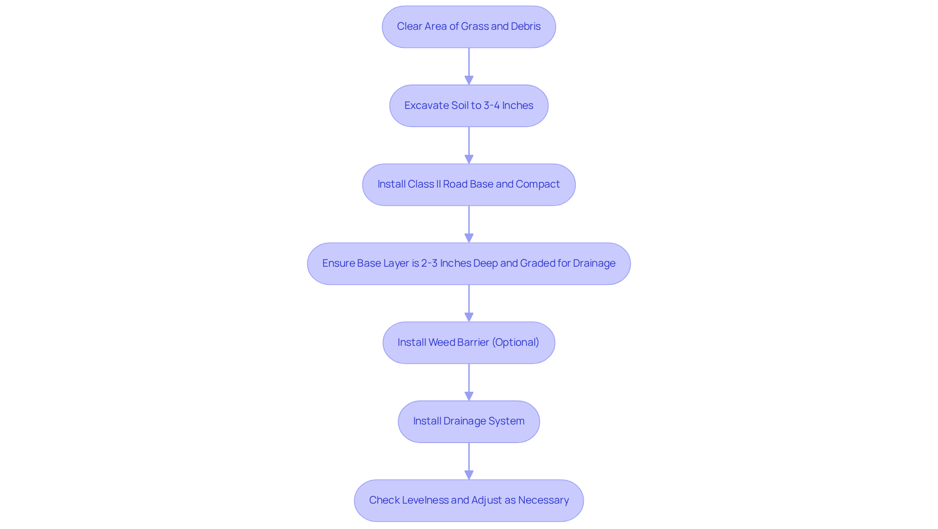 Each box represents a step in the process of preparing the site for turf installation. Follow the arrows to see how each step leads to the next, ensuring a smooth and effective installation. Each box represents a step in the process of preparing the site for turf installation. Follow the arrows to see how each step leads to the next, ensuring a smooth and effective installation.
