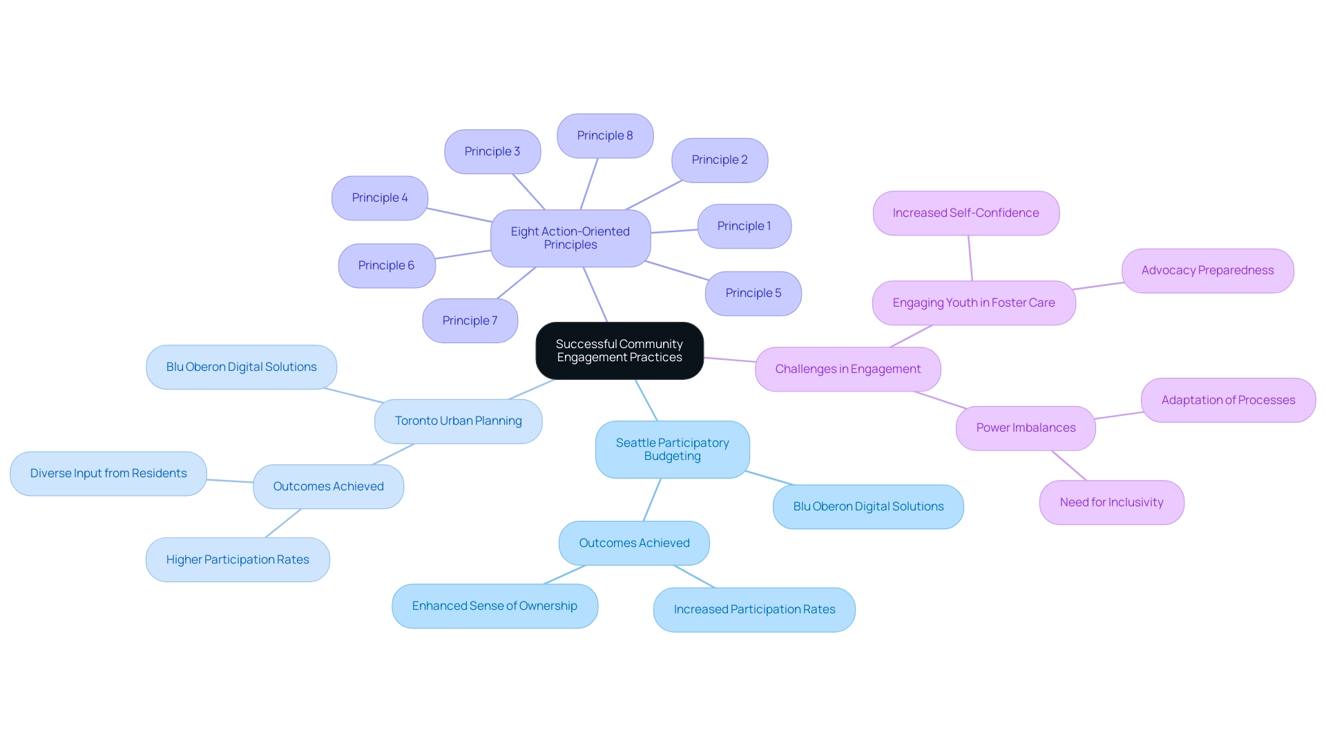 Each branch represents a case study or principle, with colors indicating different categories (e.g., case studies in one color, principles in another).