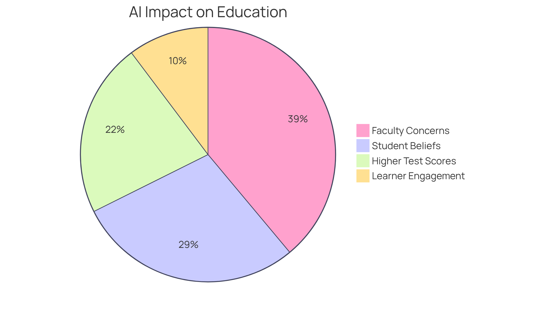 Each segment of the pie chart shows a different statistic related to AI in education. The larger the segment, the more significant the impact or belief represented. For example, the blue segment shows how much learner engagement has increased, while the red segment highlights faculty concerns about AI reliance.