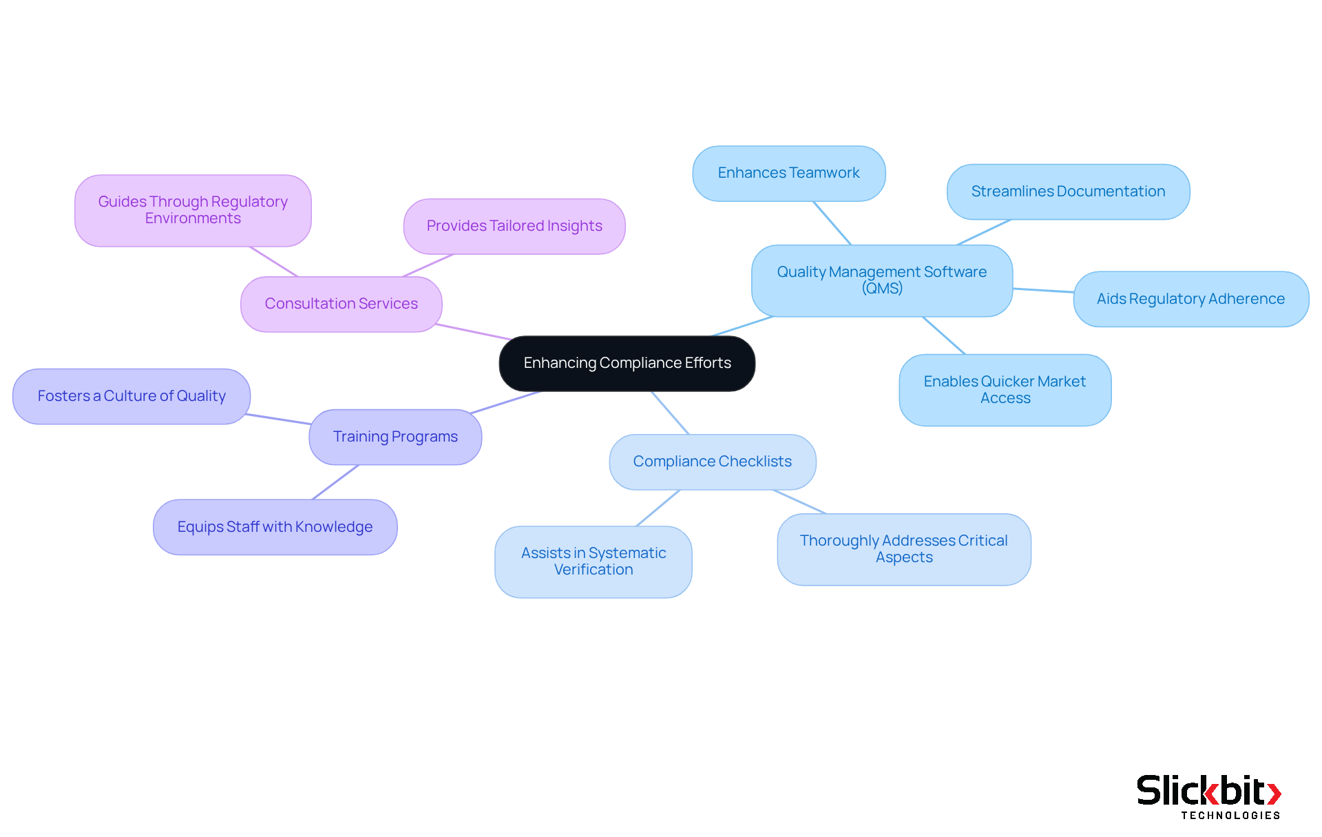 Explore the central idea of enhancing compliance efforts and see how each resource contributes to achieving this goal. Each branch represents a tool or resource, with additional details about its benefits branching out from it. Explore the central idea of enhancing compliance efforts and see how each resource contributes to achieving this goal. Each branch represents a tool or resource, with additional details about its benefits branching out from it.