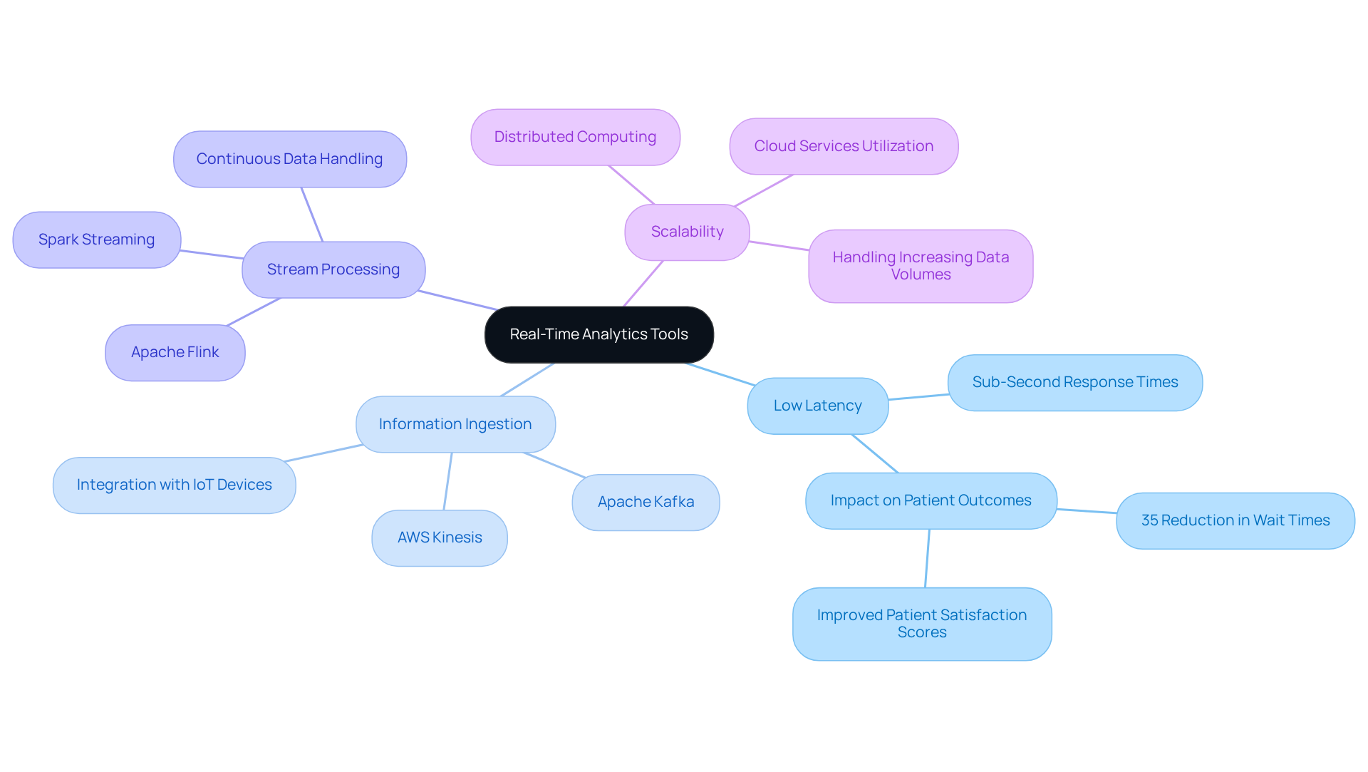 The central node represents the main topic, while the branches show key concepts that contribute to understanding real-time analytics. Each color-coded branch helps you quickly identify different areas of focus.