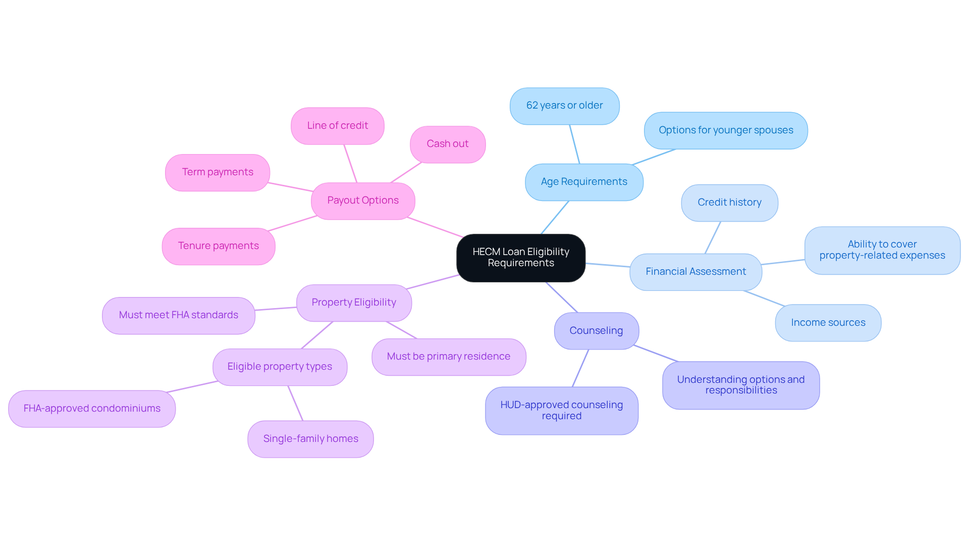 This mindmap helps you understand the different eligibility requirements for a Home Equity Conversion Mortgage. Start at the center with the main topic, then follow the branches to see the specific criteria you need to meet, like age and financial assessments. Each branch gives you more details to help you navigate your options.