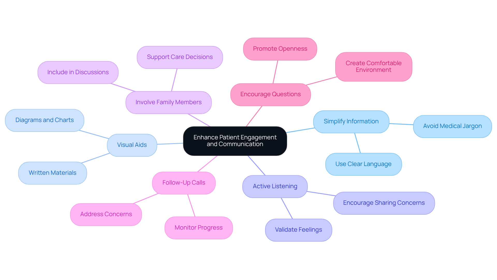 The central node represents the main goal of improving communication with elderly patients. Each branch shows a specific strategy, and the sub-branches provide additional details. This layout helps visualize how each strategy contributes to better patient engagement.