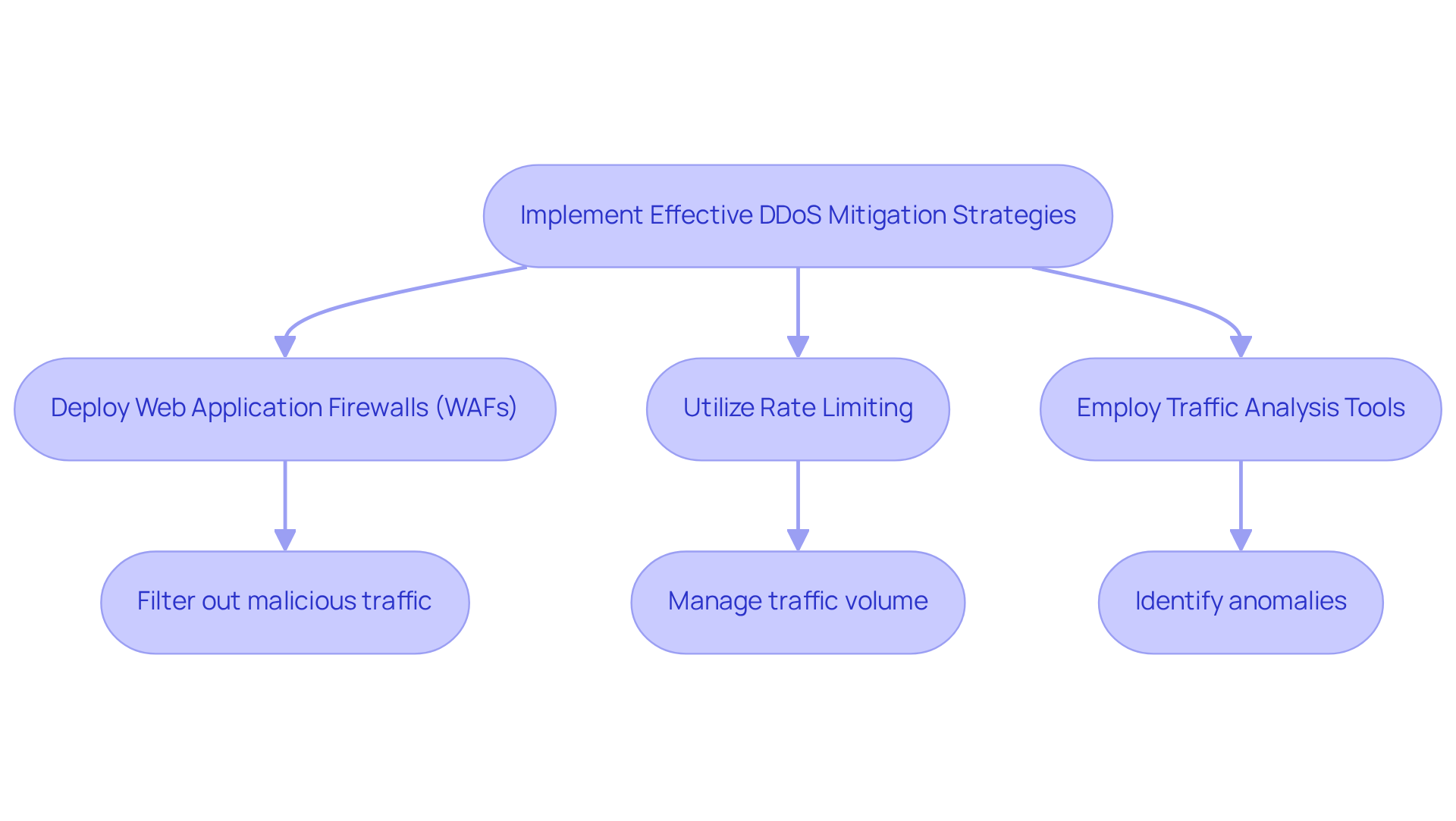 Follow the arrows to see how each strategy connects to the overall DDoS mitigation process — each box represents a critical action that strengthens the defense.