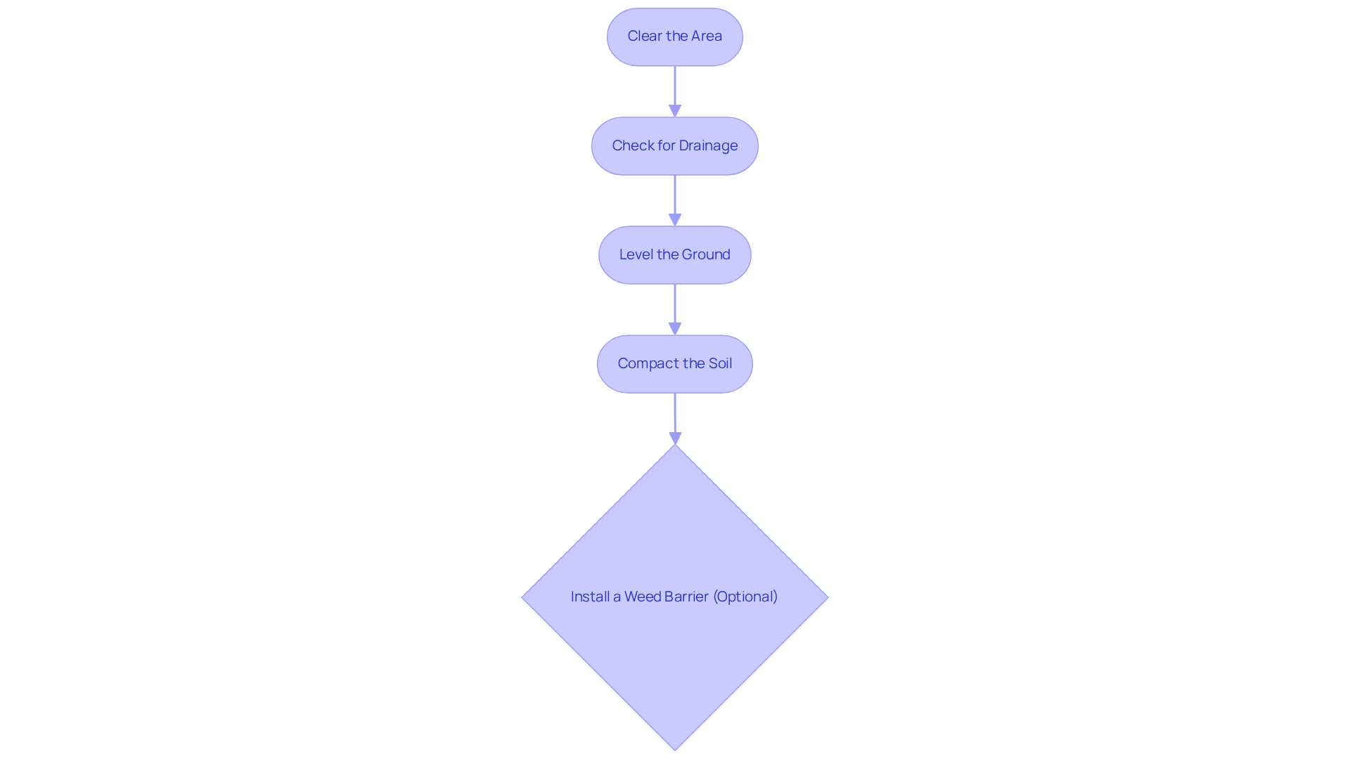 Each box represents a step in preparing your site. Follow the arrows to see the order of actions needed for a successful installation. The optional step is marked to indicate that it's not mandatory but can be beneficial.