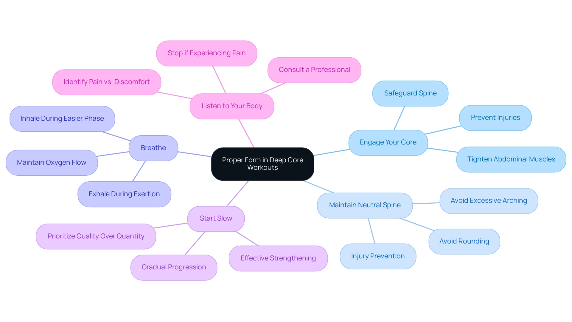 Each branch represents a guideline for maintaining proper form, with colors distinguishing the different aspects of deep core exercise safety and effectiveness.