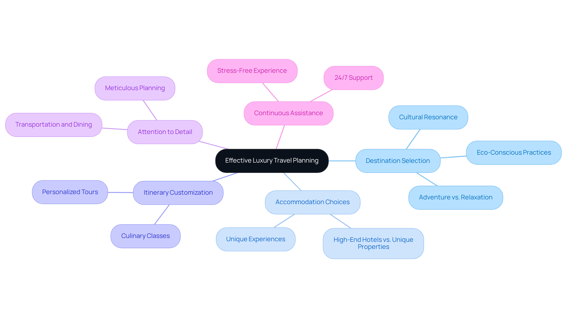 The central node represents the overall theme of luxury travel planning, while each branch highlights a key component. Explore each branch to see the important details that contribute to a luxurious and personalized travel experience. The central node represents the overall theme of luxury travel planning, while each branch highlights a key component. Explore each branch to see the important details that contribute to a luxurious and personalized travel experience.