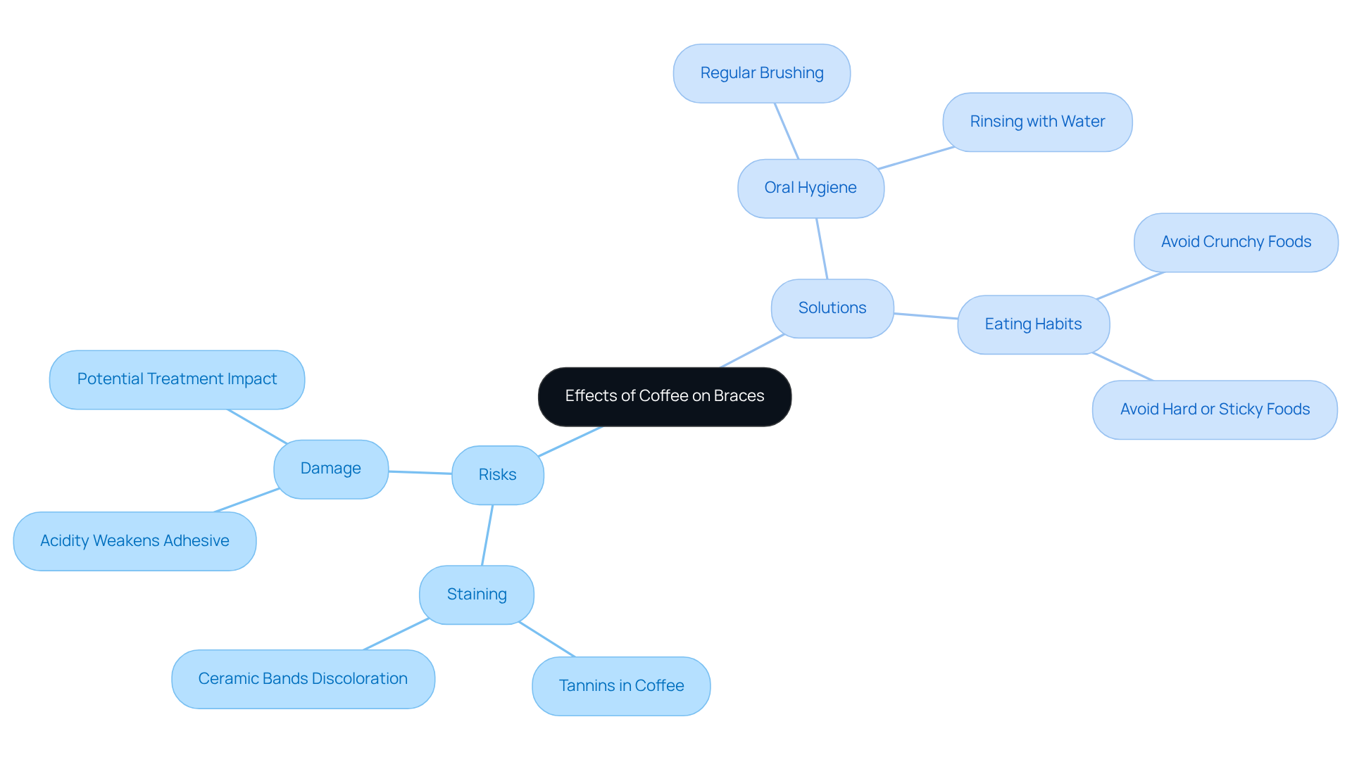 This mindmap shows how coffee can affect braces. The central idea is about the effects of coffee, branching out into risks like staining and damage, and solutions to help maintain braces. Follow the branches to see how each point connects! This mindmap shows how coffee can affect braces. The central idea is about the effects of coffee, branching out into risks like staining and damage, and solutions to help maintain braces. Follow the branches to see how each point connects!