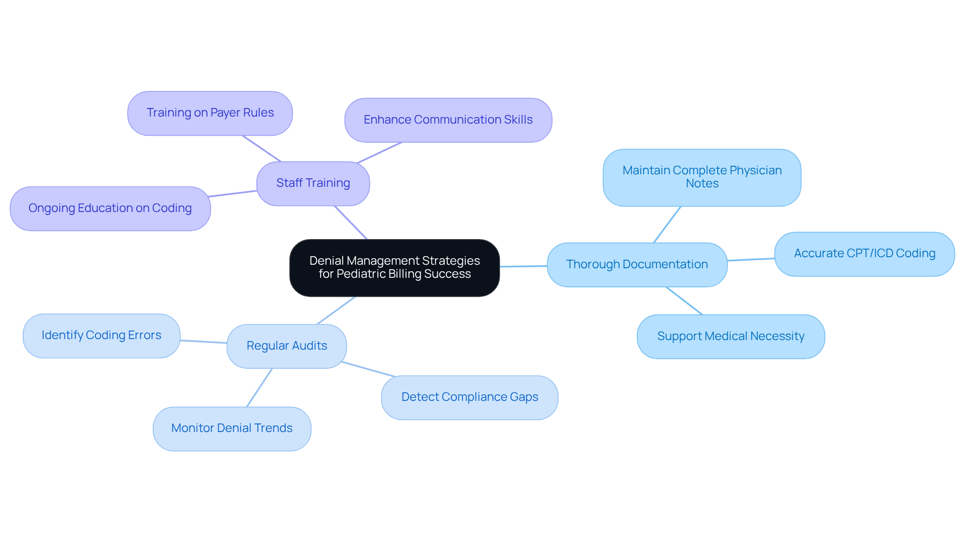 Start at the center with the main topic of denial management. Follow the branches to see the key strategies and their specific actions. Each color represents a different strategy, helping you understand how they all contribute to successful billing.