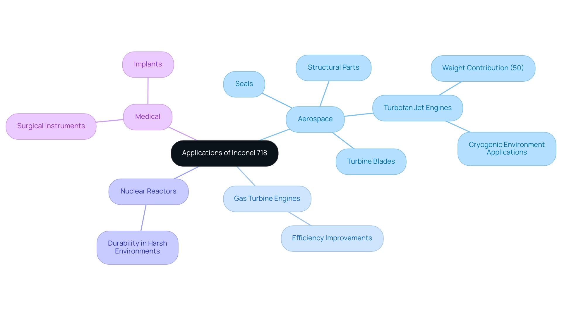 Each branch represents a sector where Inconel 718 is applied, with sub-branches detailing specific applications within those sectors.