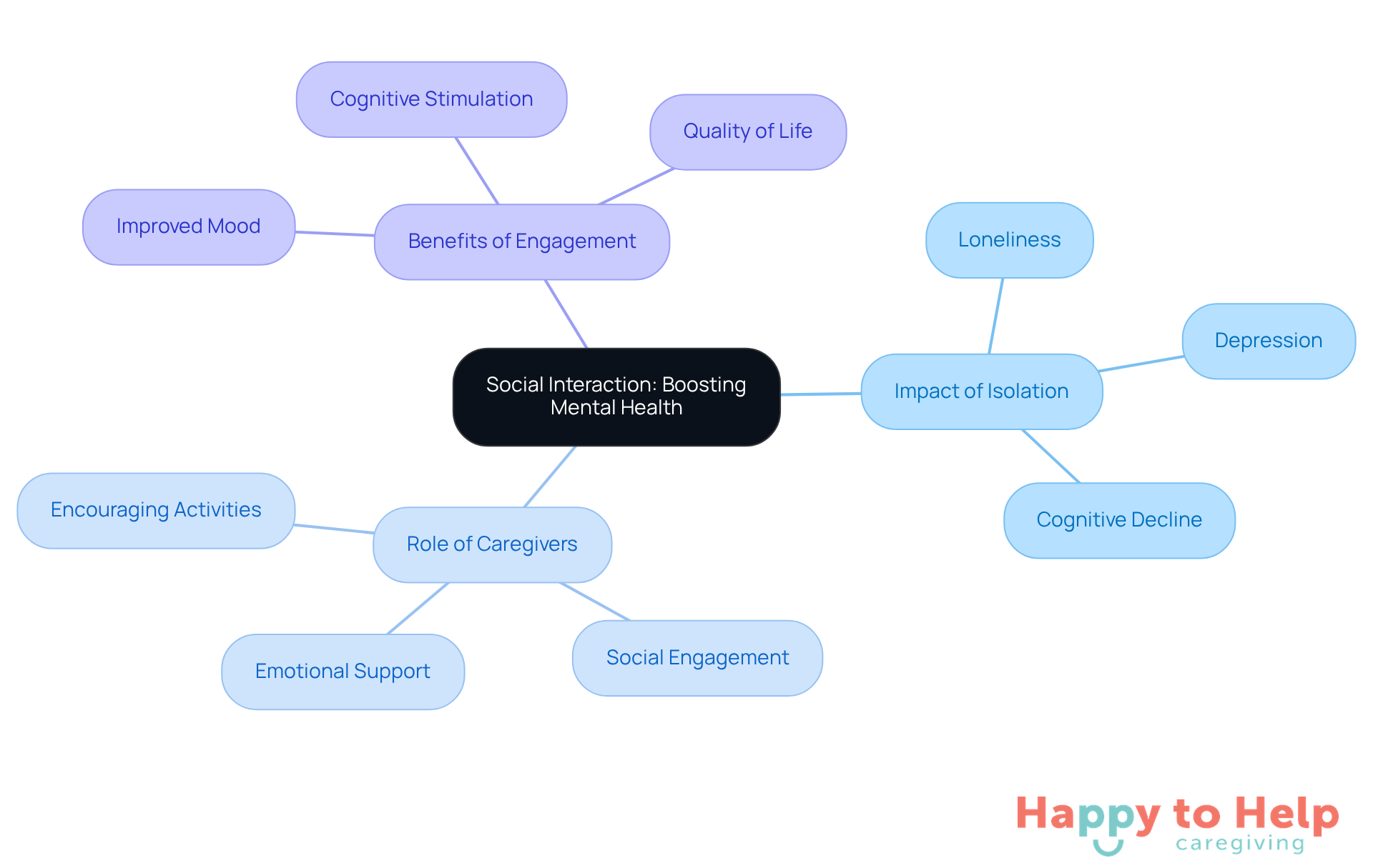 This mindmap shows how social interaction affects mental health, with branches illustrating the problems of isolation, the supportive role of caregivers, and the benefits of staying engaged.