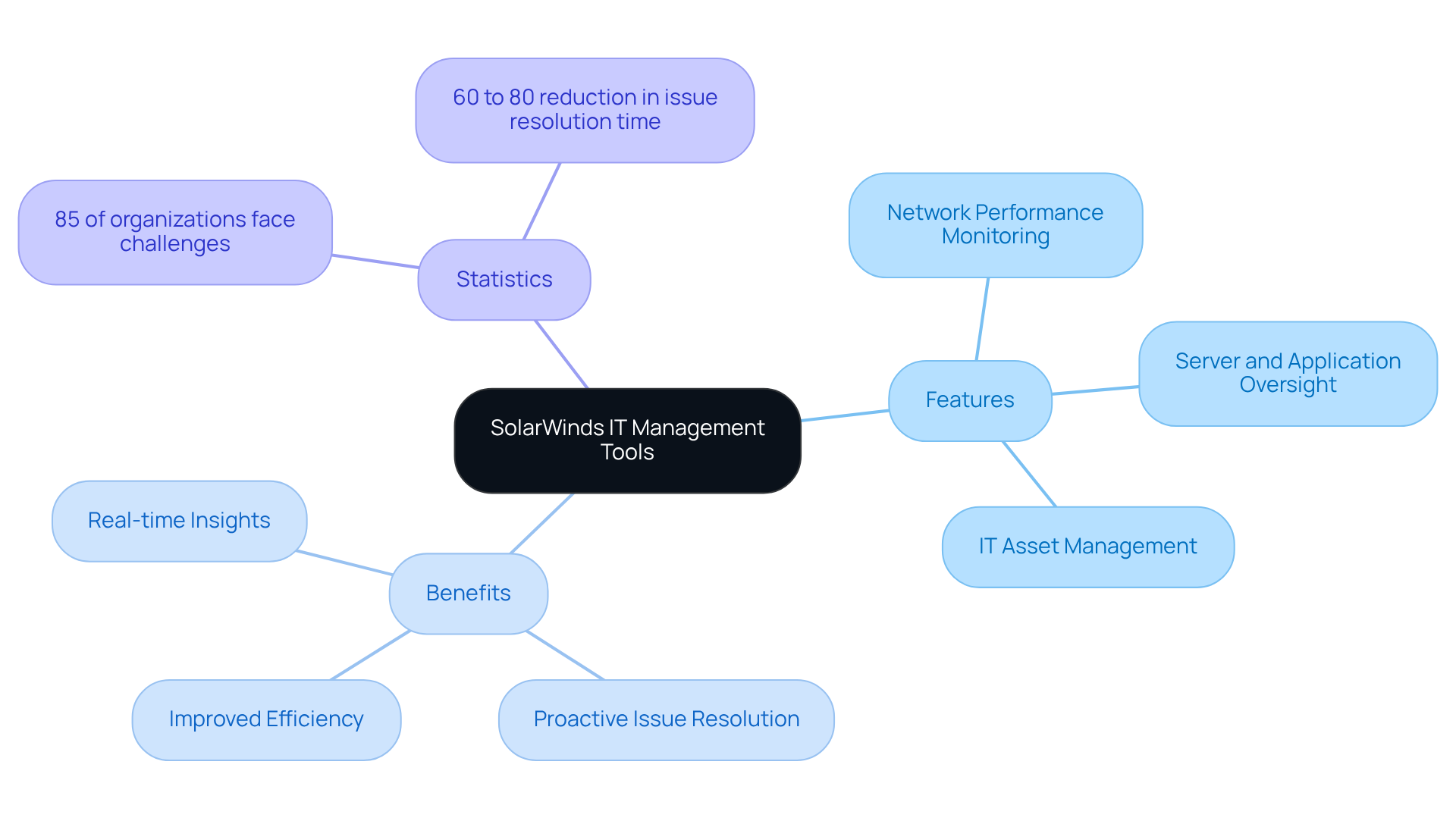 The central node represents SolarWinds, while the branches show its features, benefits, and relevant statistics. Each branch helps you understand how SolarWinds supports IT operations in large companies.
